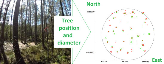 Comparing Three Different Ground Based Laser Scanning Methods for Tree ...