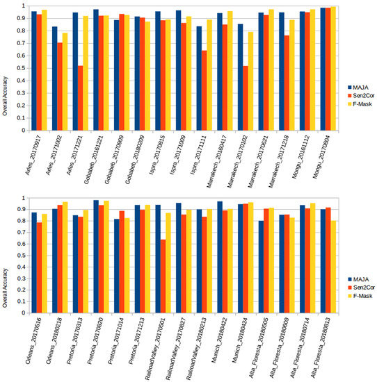 Validation of Copernicus Sentinel-2 Cloud Masks Obtained from MAJA ...