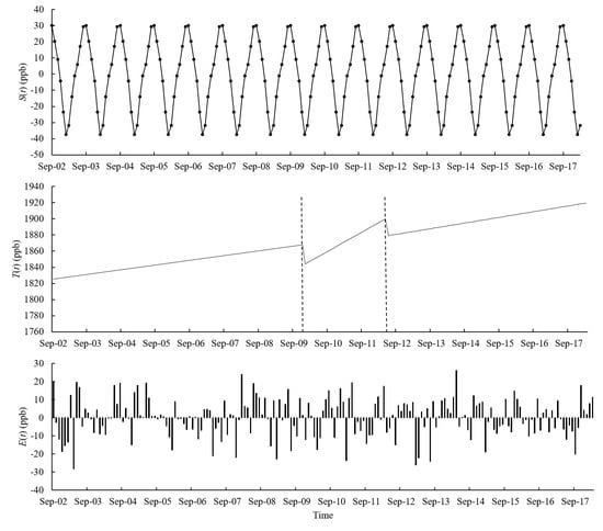 Using the BFAST Algorithm and Multitemporal AIRS Data to Investigate ...