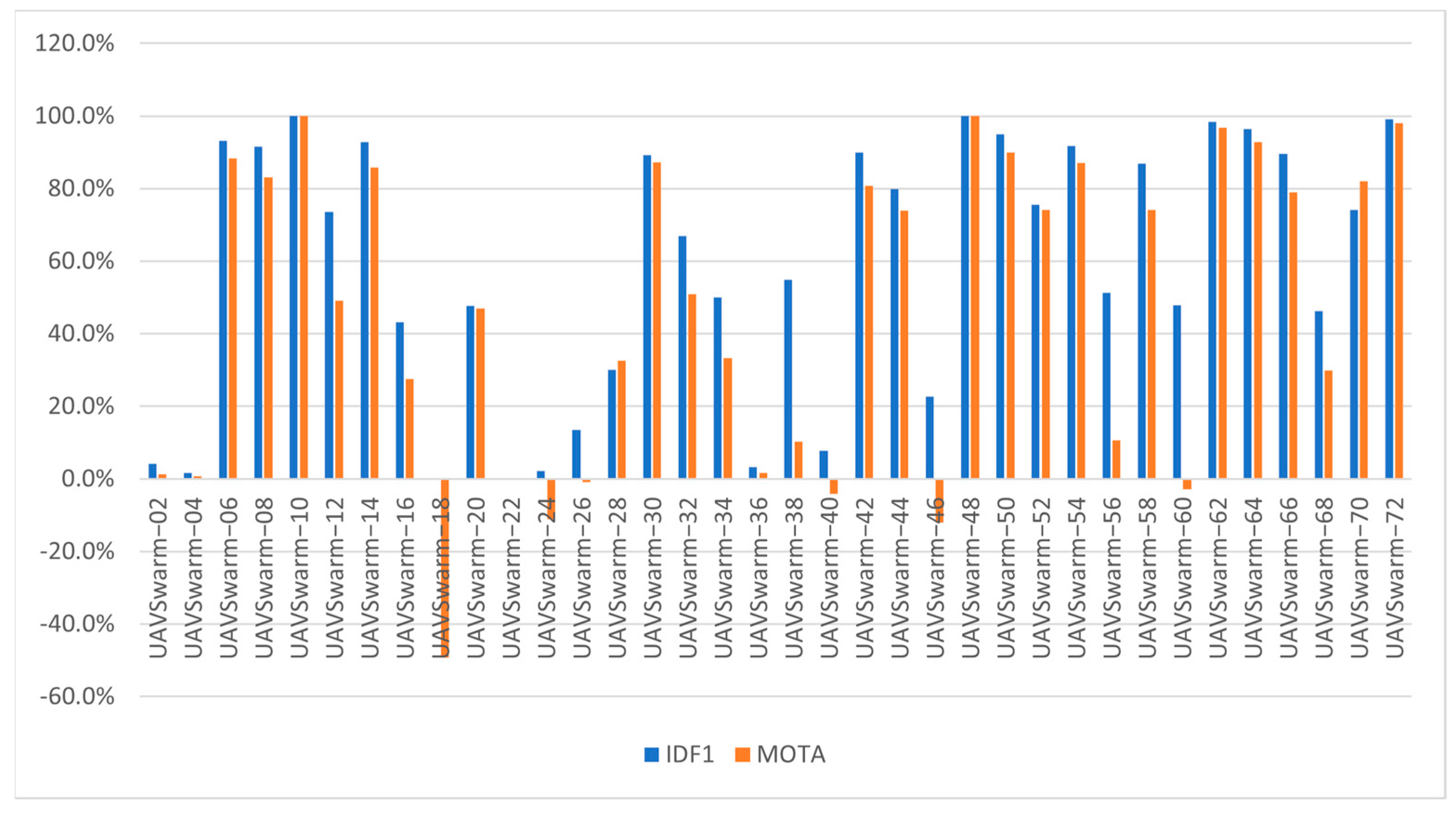 UAVSwarm Dataset: An Unmanned Aerial Vehicle Swarm Dataset for Multiple Object Tracking | MDPI