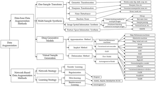 A Review of Data Augmentation Methods of Remote Sensing Image Target ...