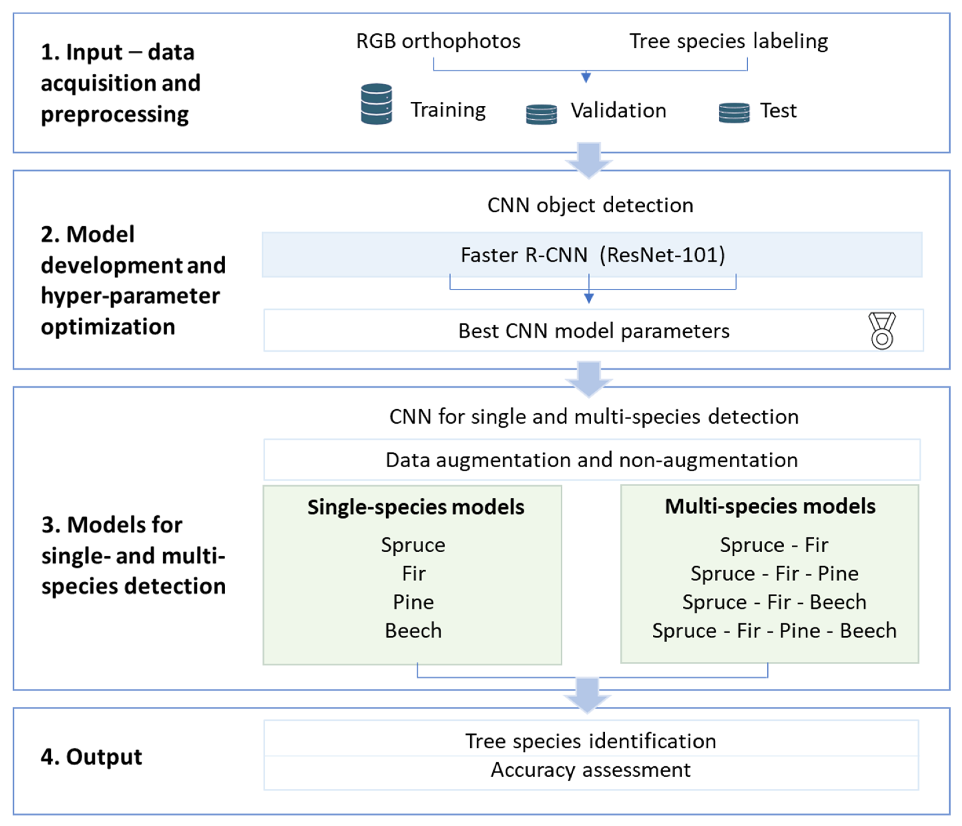 Individual Tree-Crown Detection and Species Identification in Heterogeneous Forests Using Aerial ...
