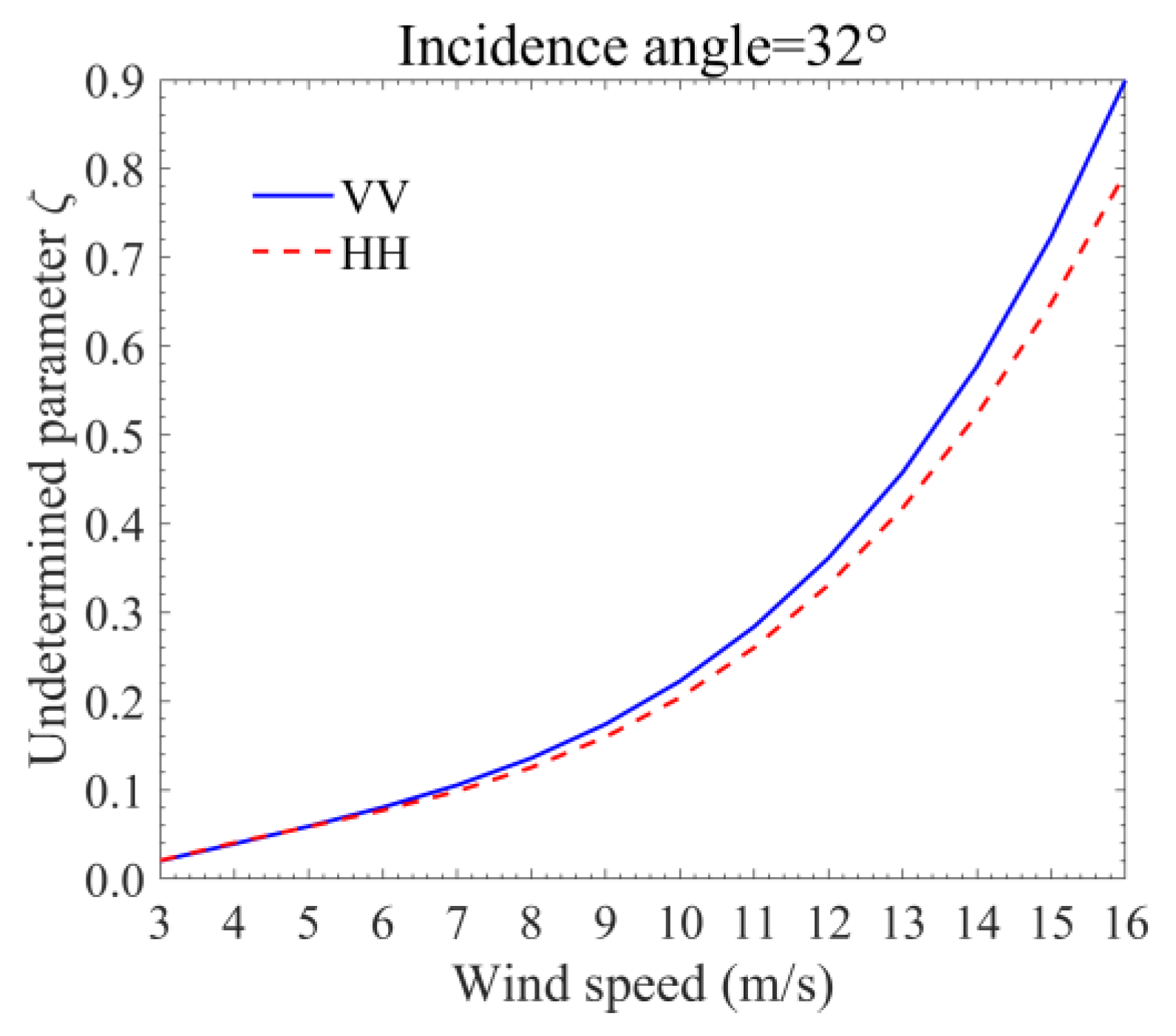 Effects of Wind Wave Spectra, Non-Gaussianity, and Swell on the ...