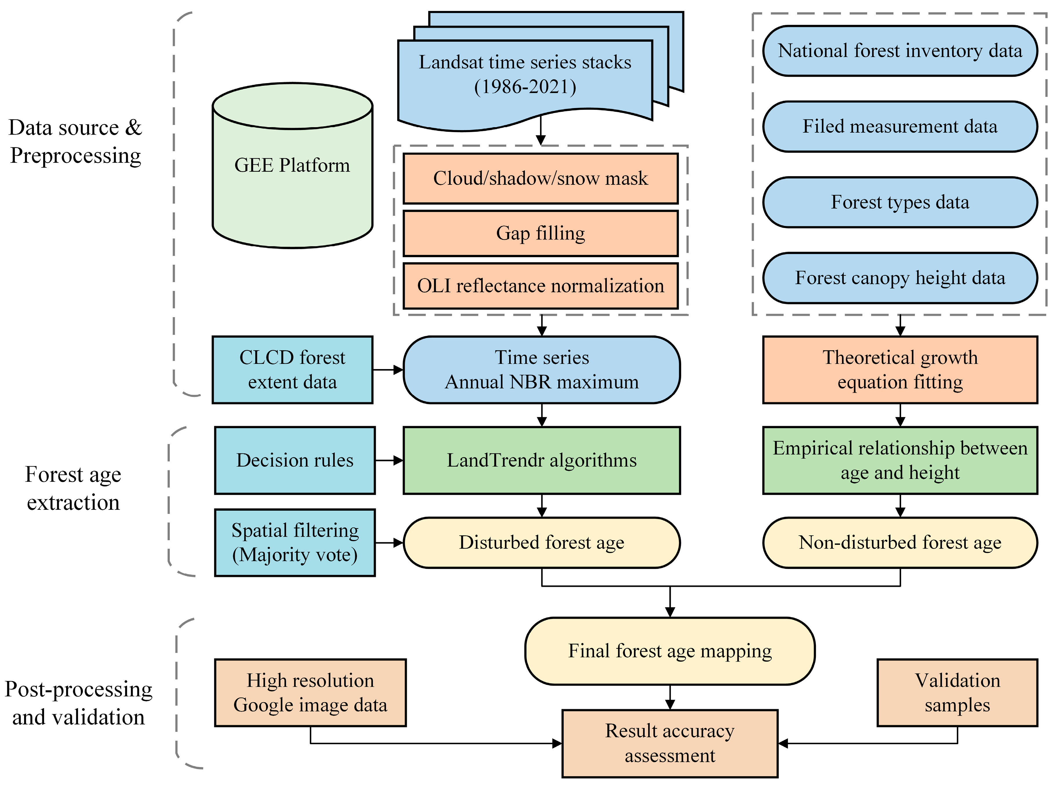 Forest Age Mapping Using Landsat Time-Series Stacks Data Based on ...