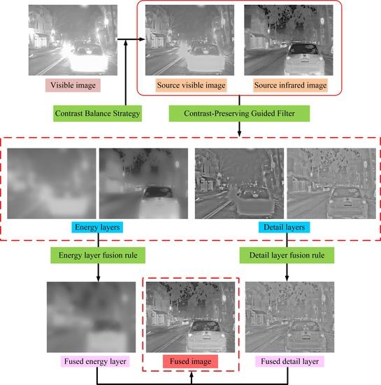 CBFM: Contrast Balance Infrared and Visible Image Fusion Based on ...