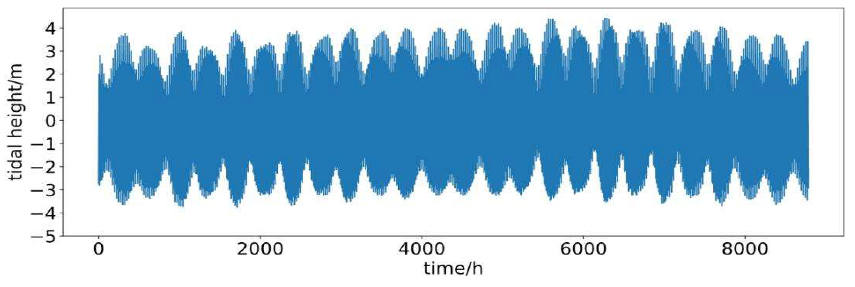 Research on Long-Term Tidal-Height-Prediction-Based Decomposition ...