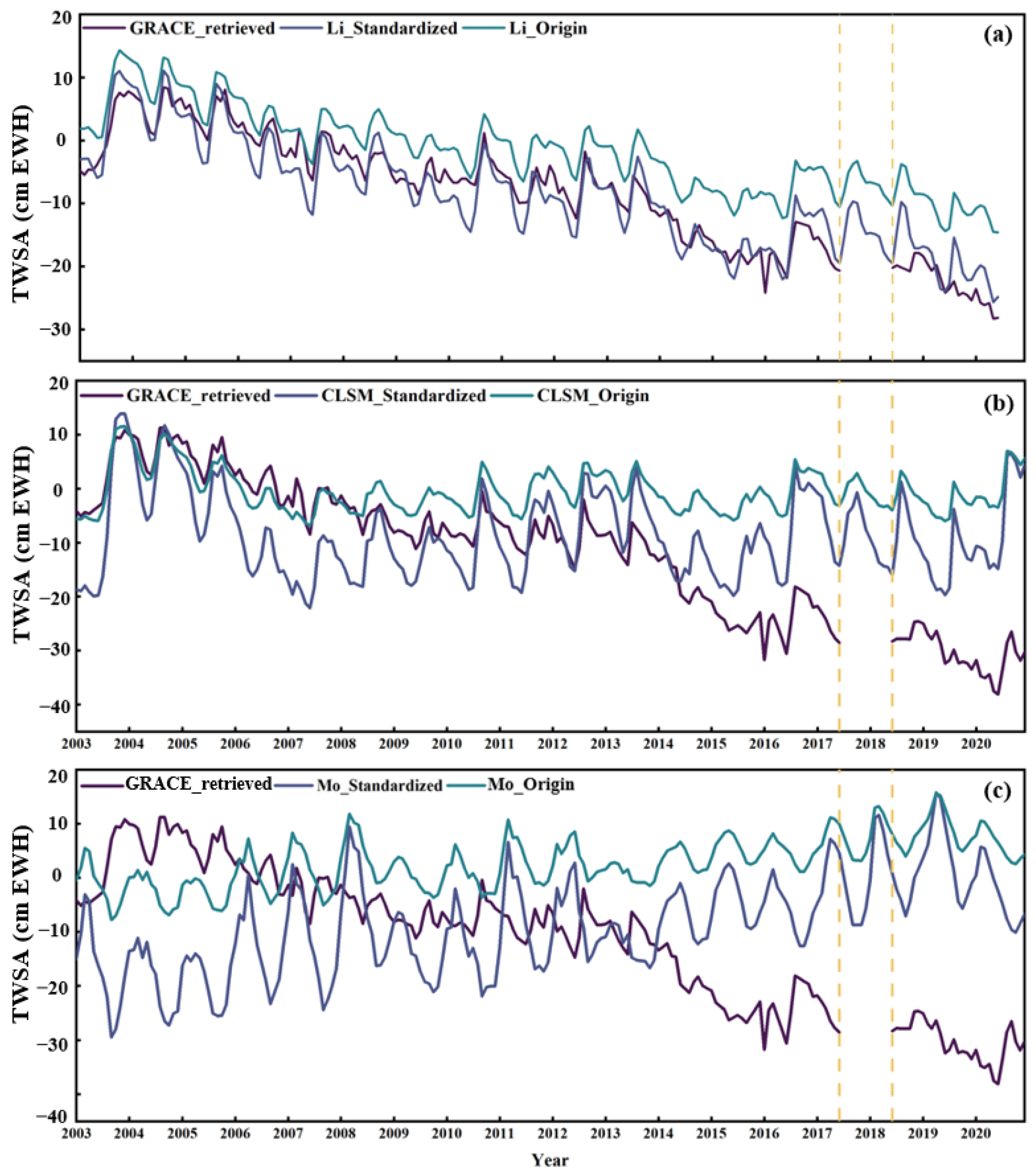 Reconstructing Groundwater Storage Changes in the North China Plain ...