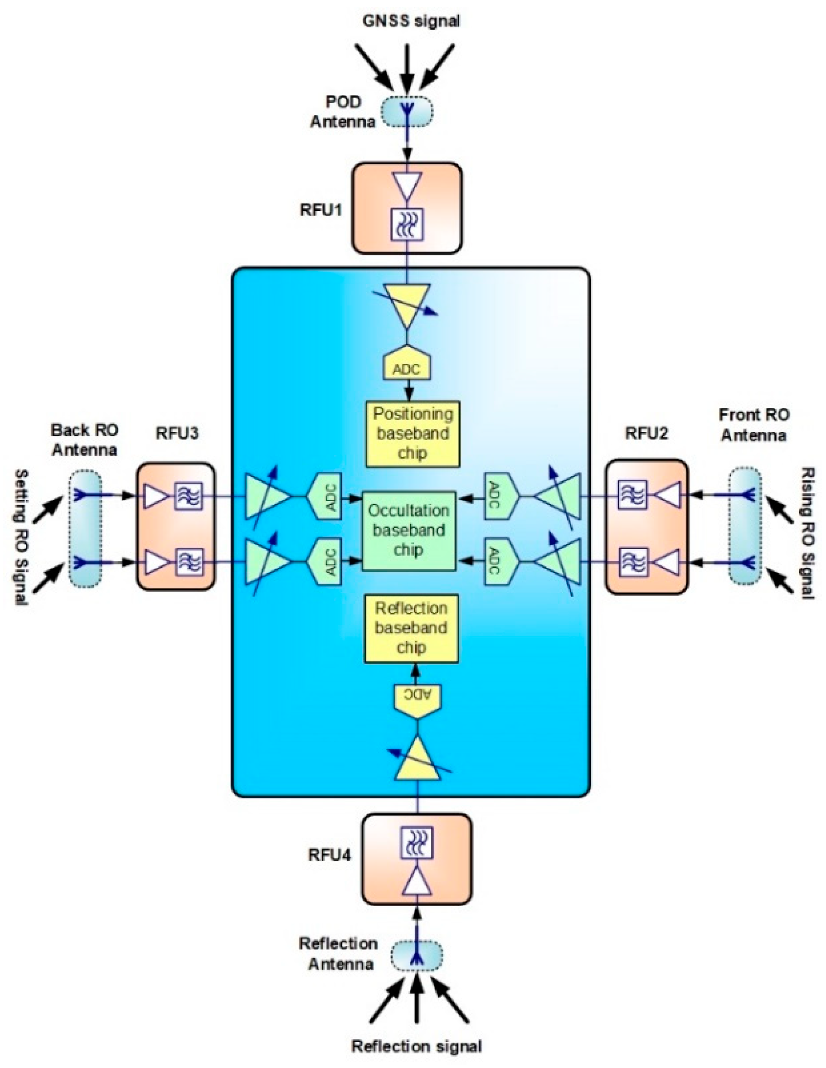 Preliminary Assessment of BDS Radio Occultation Retrieval Quality and ...