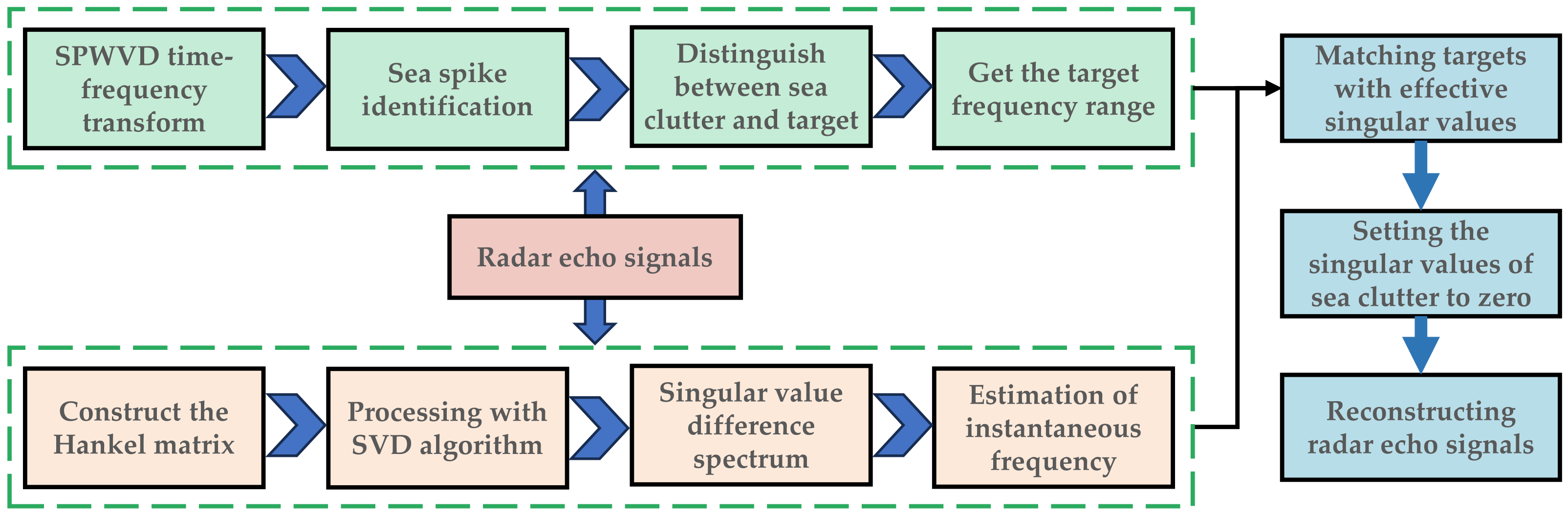 Sea Clutter Suppression Using Smoothed Pseudo-Wigner–Ville Distribution ...