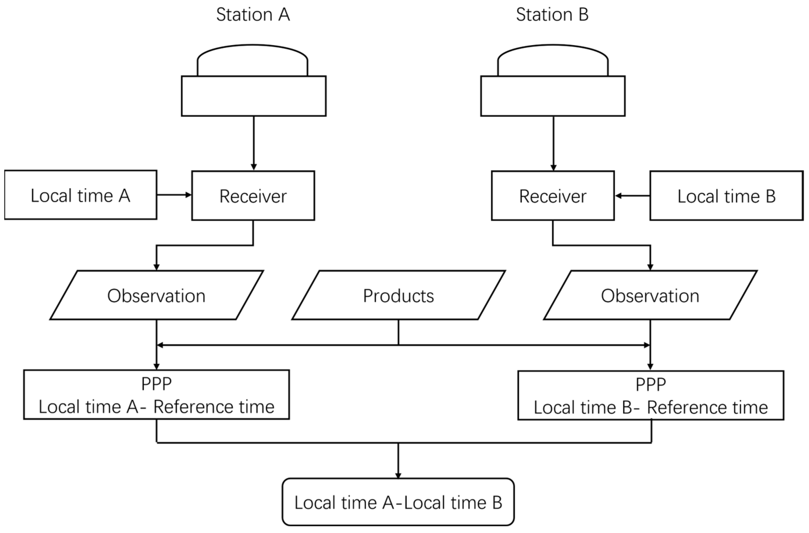 Sub-Nanosecond UTC Dissemination Based on BDS-3 PPP-B2b Service | MDPI