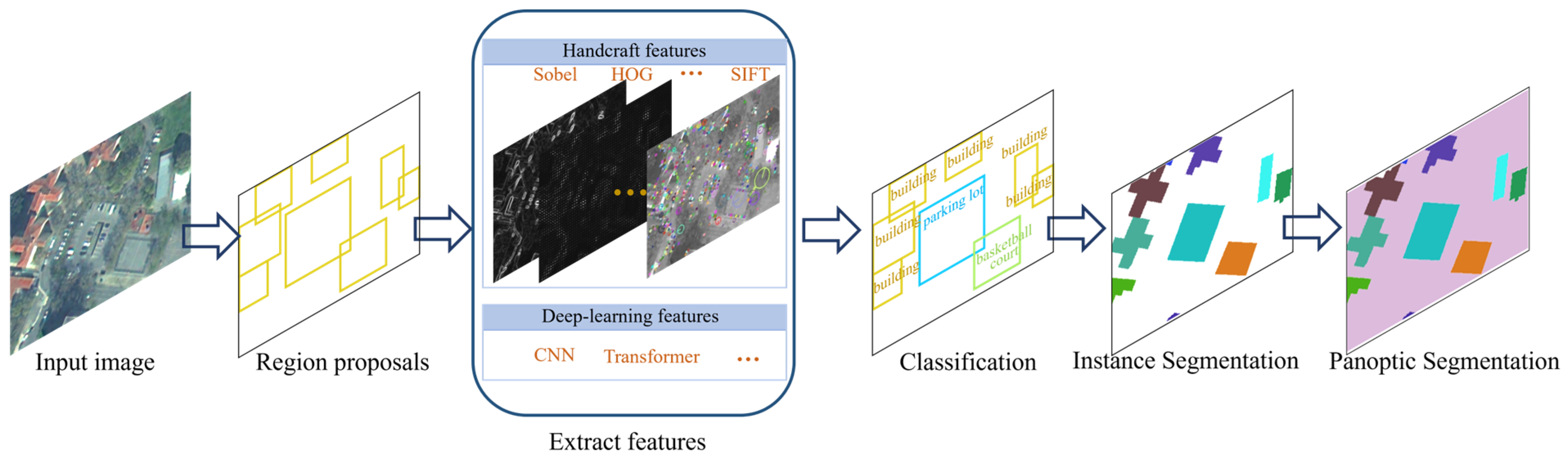Remote Sensing Object Detection in the Deep Learning Era—A Review | MDPI
