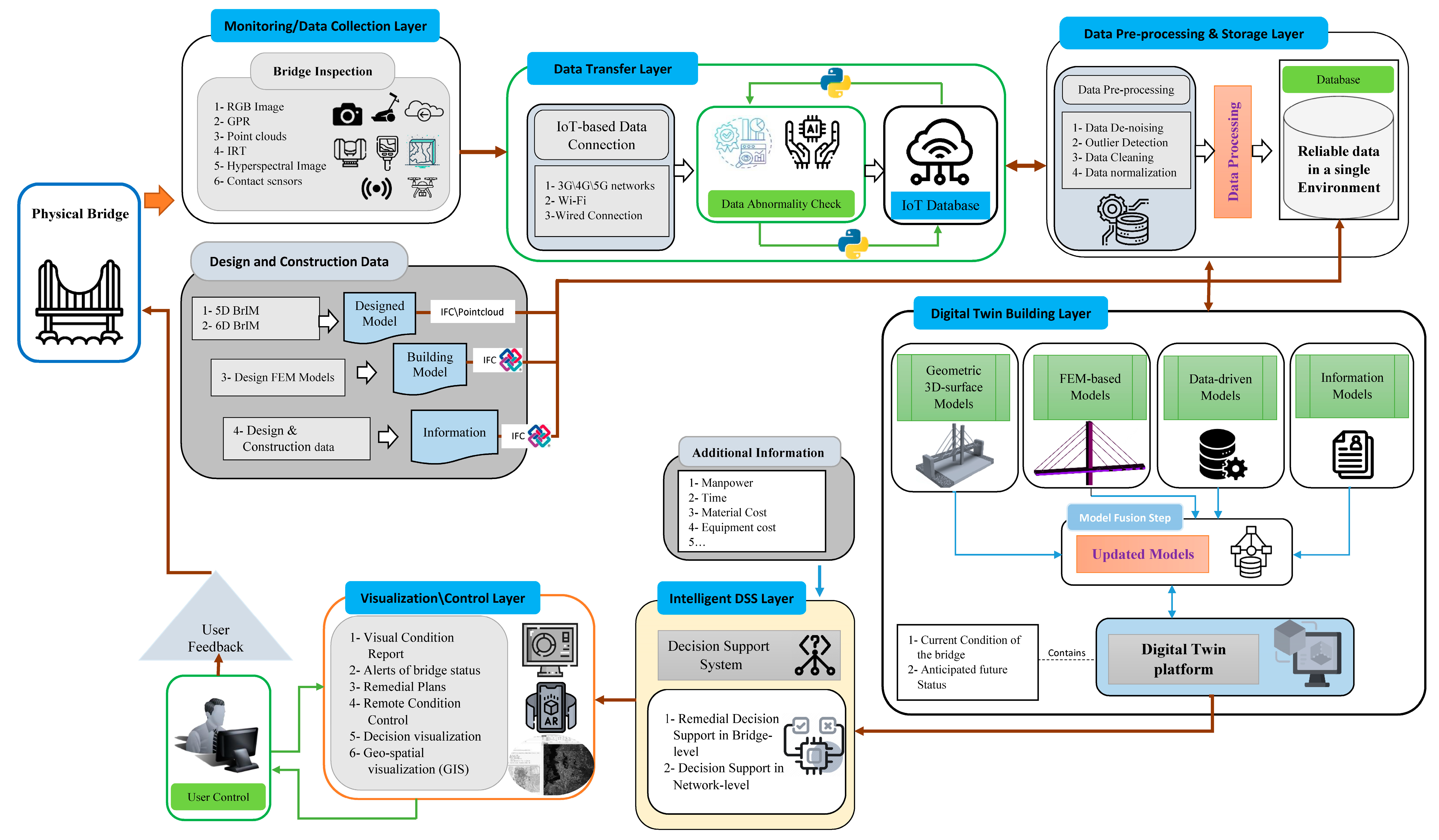 Evolution of Digital Twin Frameworks in Bridge Management: Review and ...