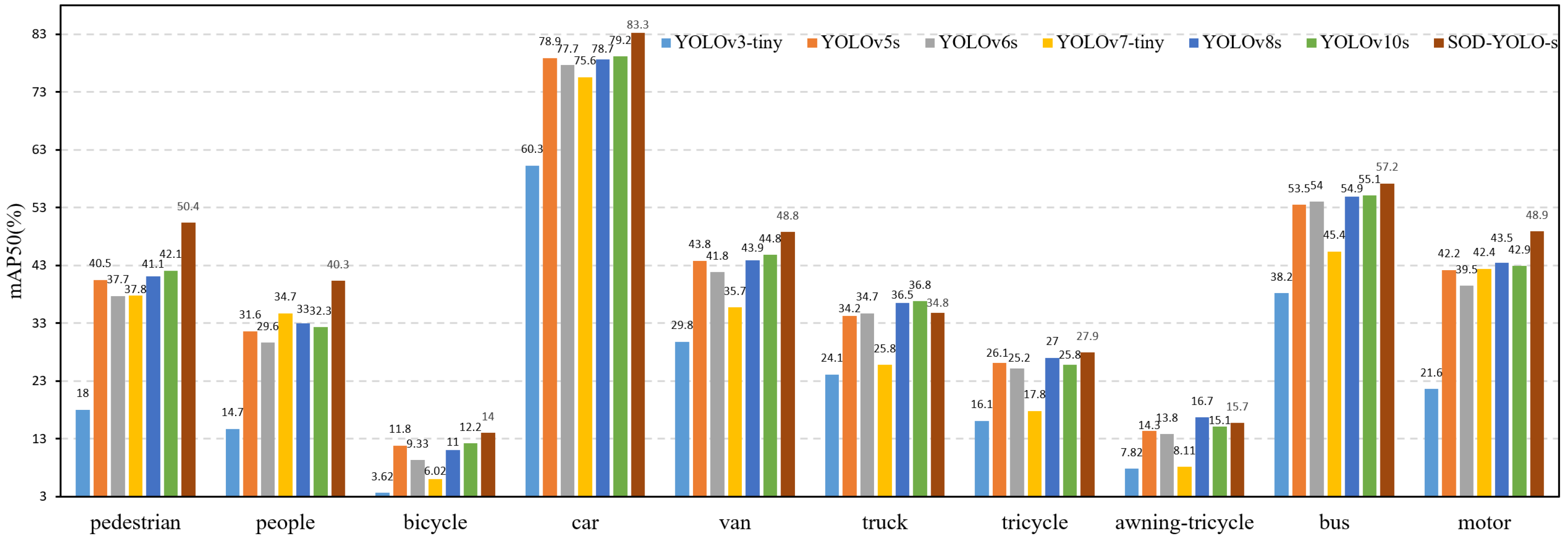 SOD-YOLO: Small-Object-Detection Algorithm Based on Improved YOLOv8 for ...