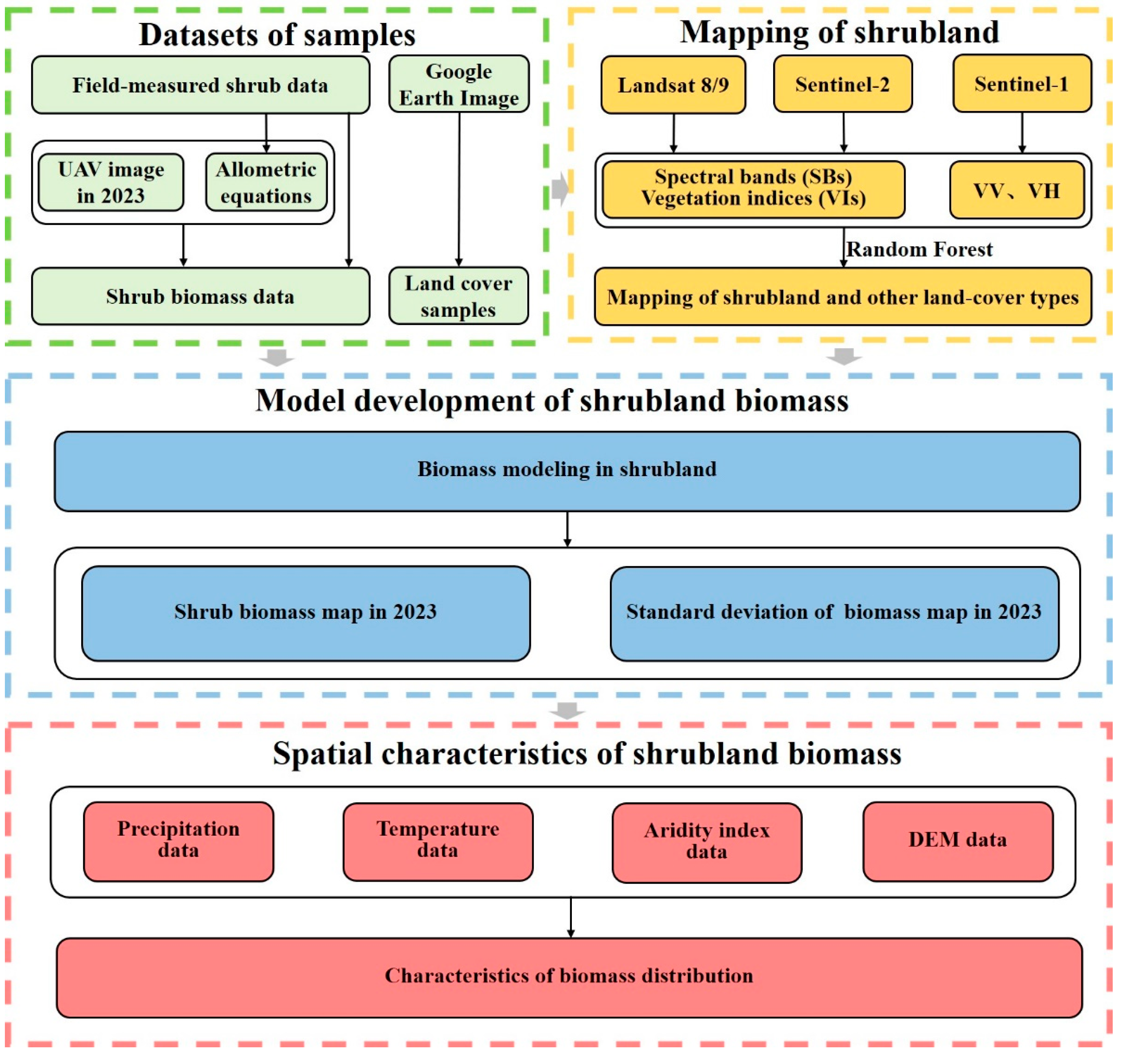 Mapping Shrub Biomass at 10 m Resolution by Integrating Field ...