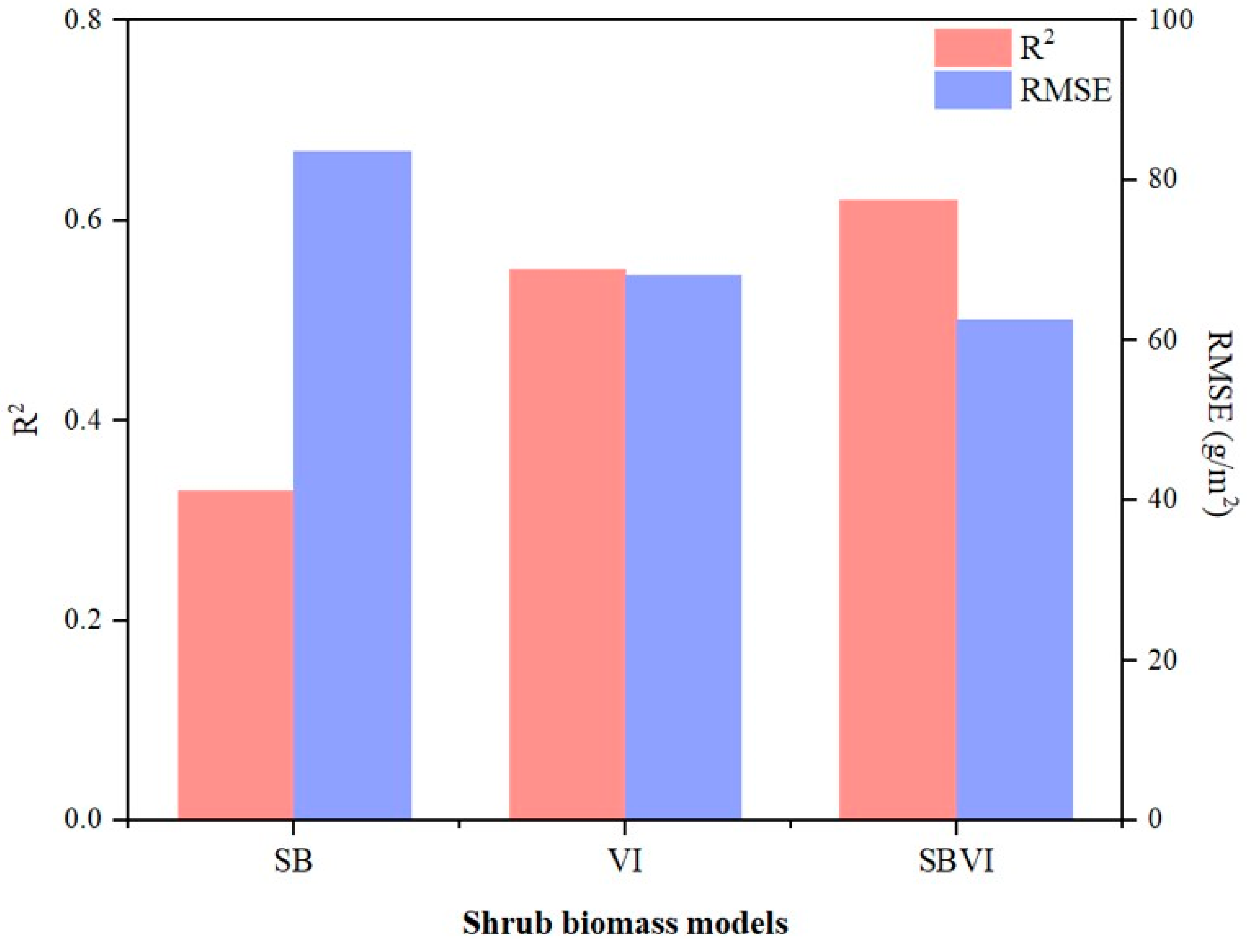 Mapping Shrub Biomass at 10 m Resolution by Integrating Field ...