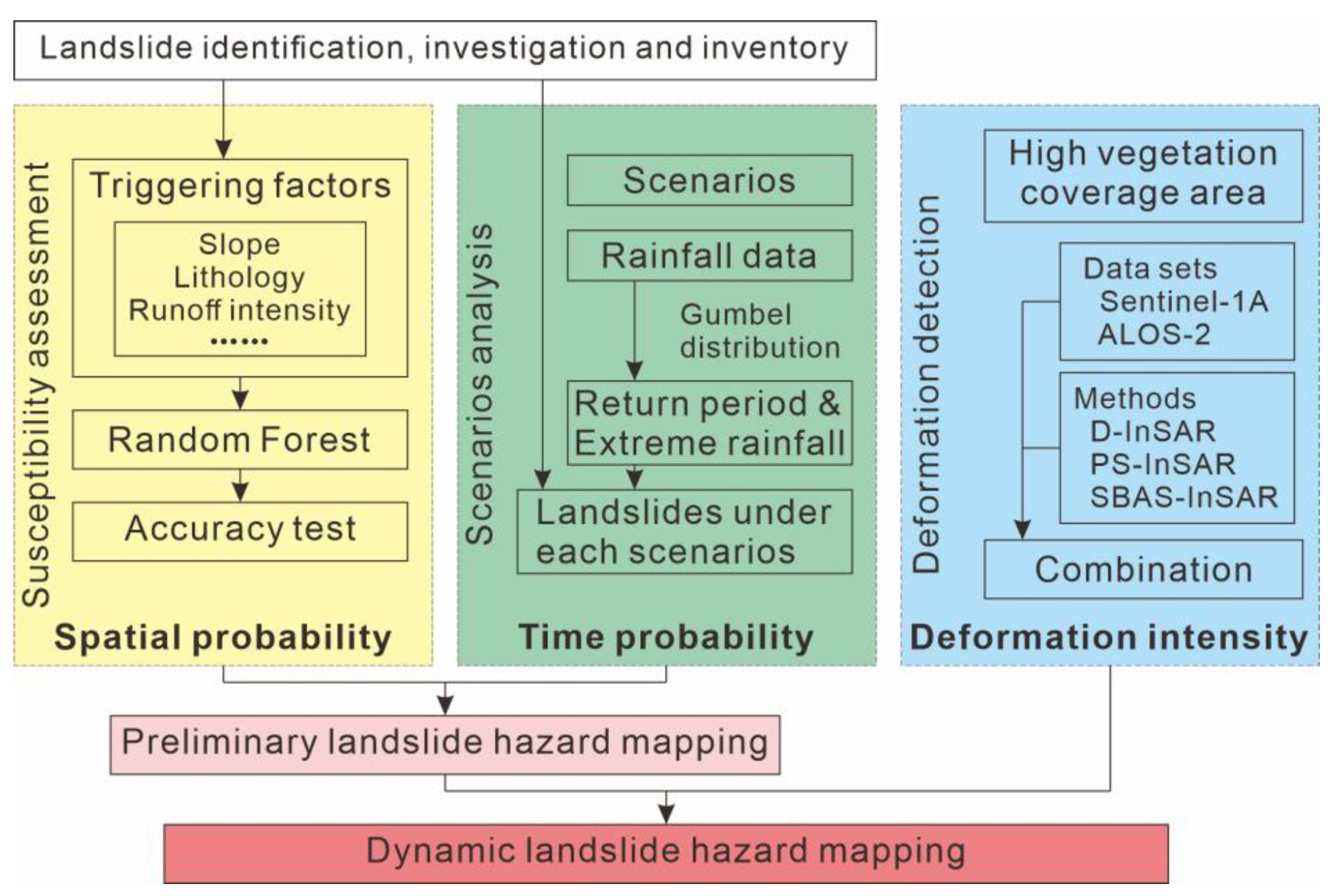InSAR-Driven Dynamic Landslide Hazard Mapping in Highly Vegetated Area ...