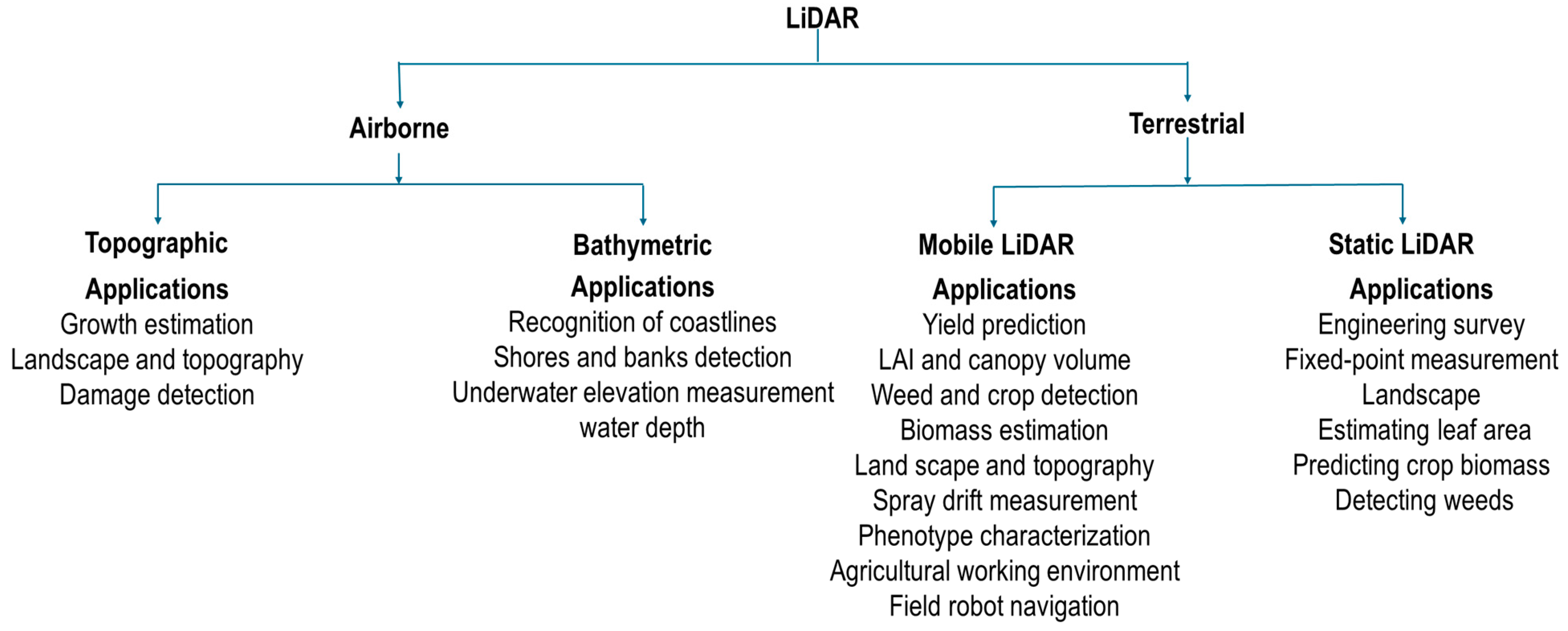 Application of LiDAR Sensors for Crop and Working Environment ...