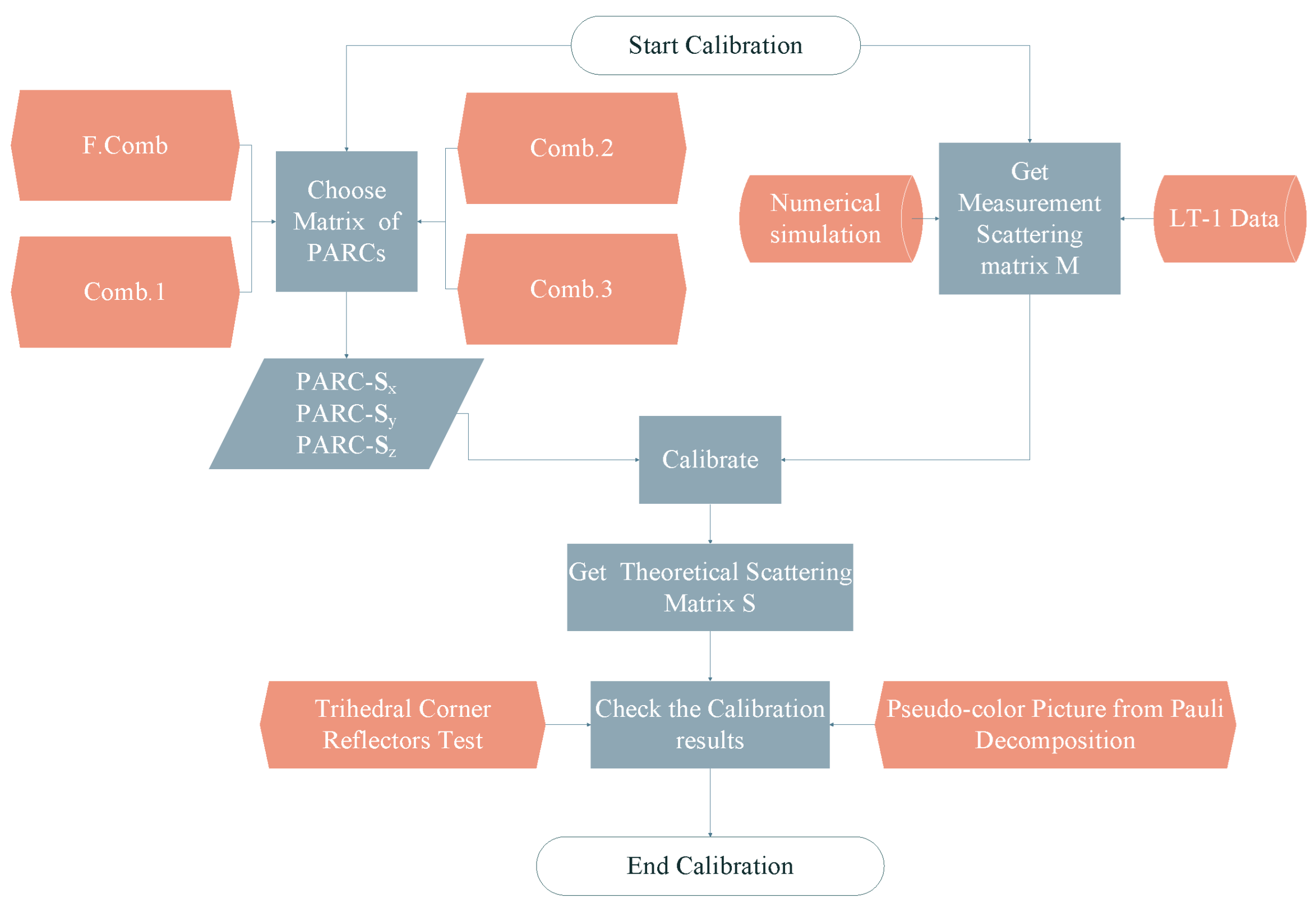 Performance of an Effective SAR Polarimetric Calibration Method Using ...