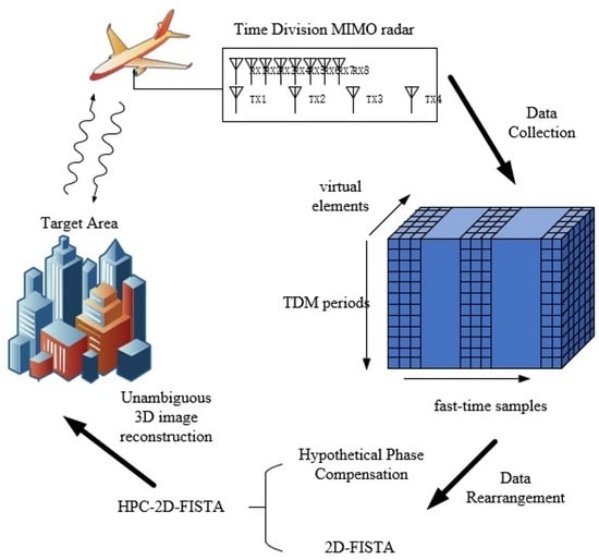 An Unambiguous Super-Resolution Algorithm for TDM-MIMO-SAR 3D Imaging Applications on Fast ...