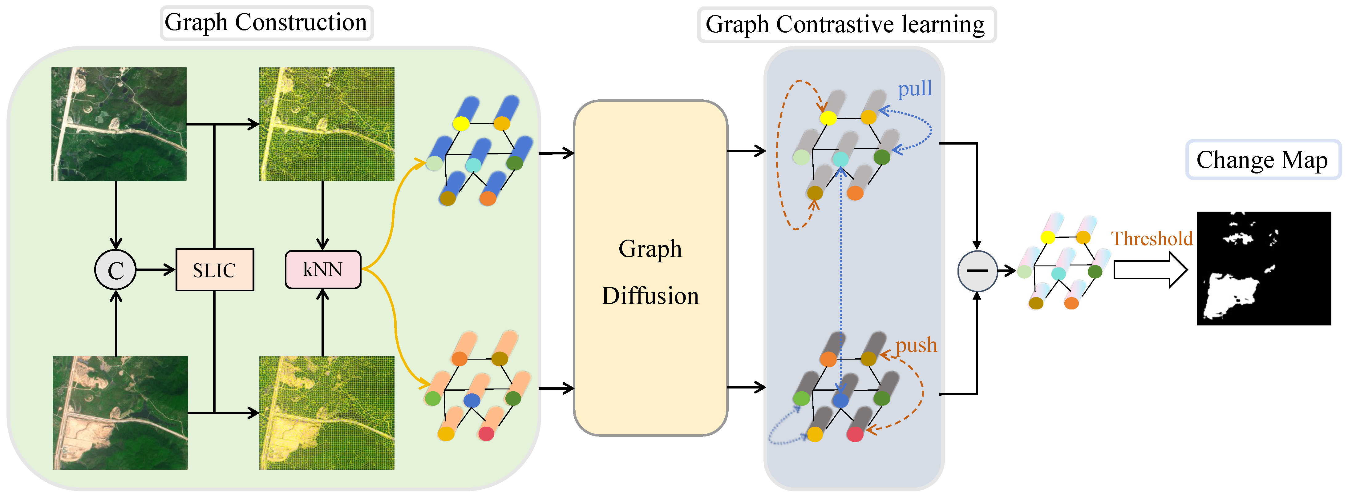 CGD-CD: A Contrastive Learning-Guided Graph Diffusion Model for Change ...