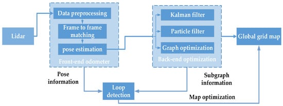 A Review of 2D Lidar SLAM Research | MDPI