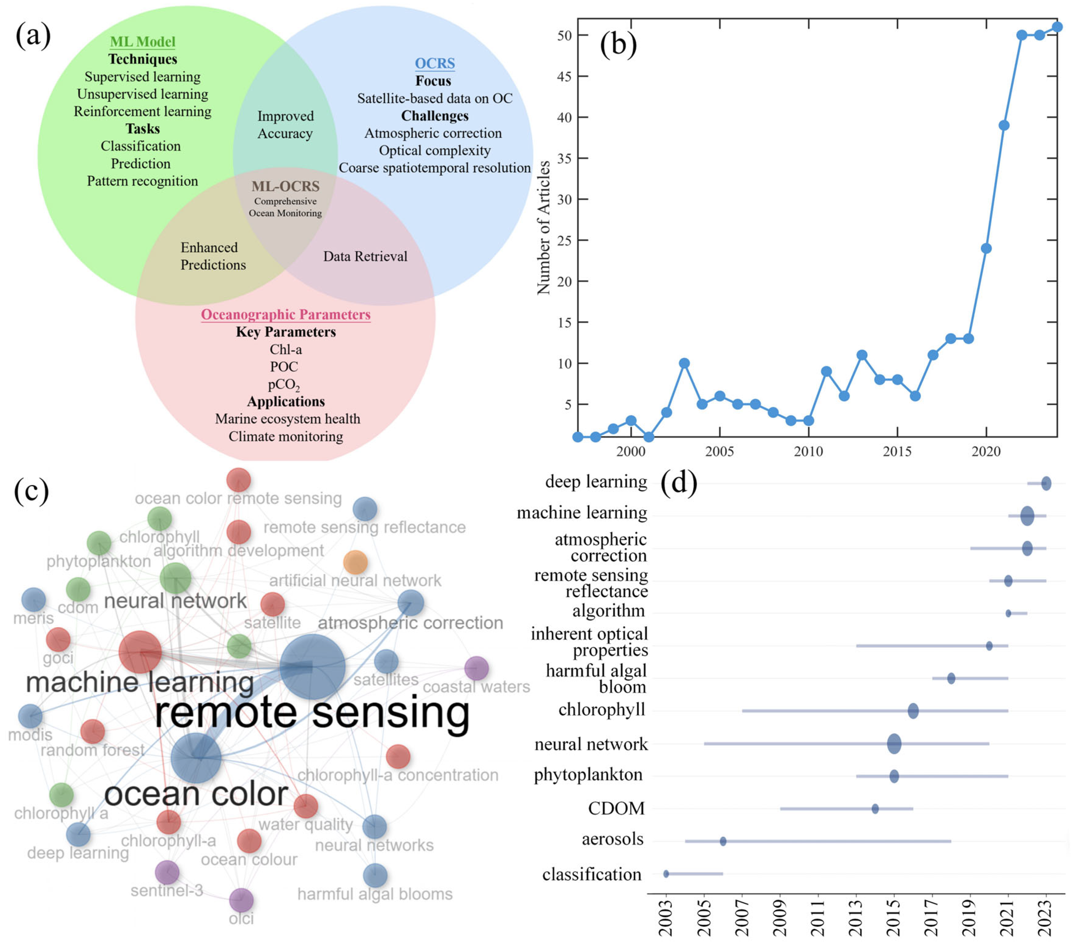 A Review of Machine Learning Applications in Ocean Color Remote Sensing ...
