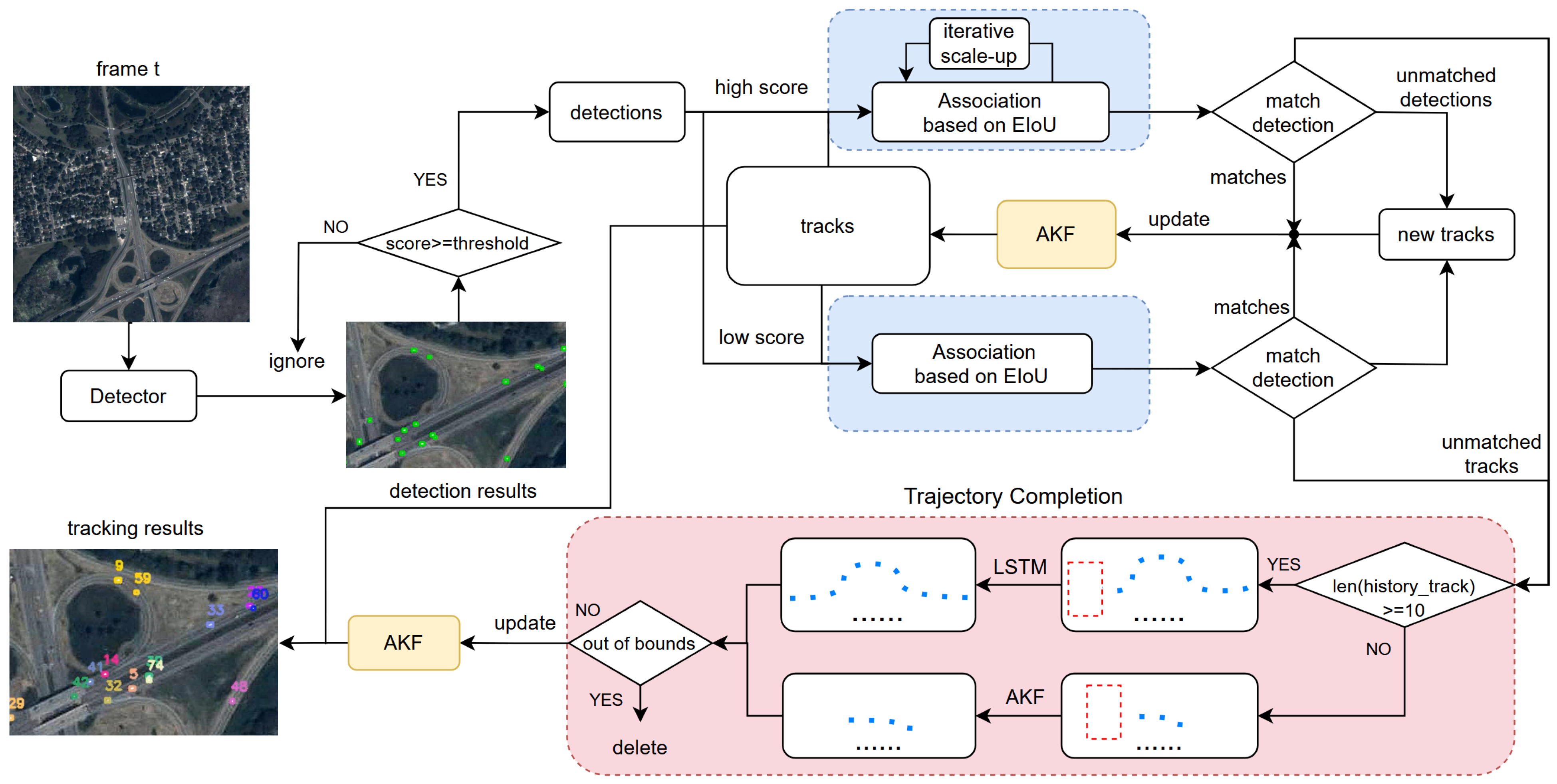OITrack: Multi-Object Tracking for Small Targets in Satellite Video via ...
