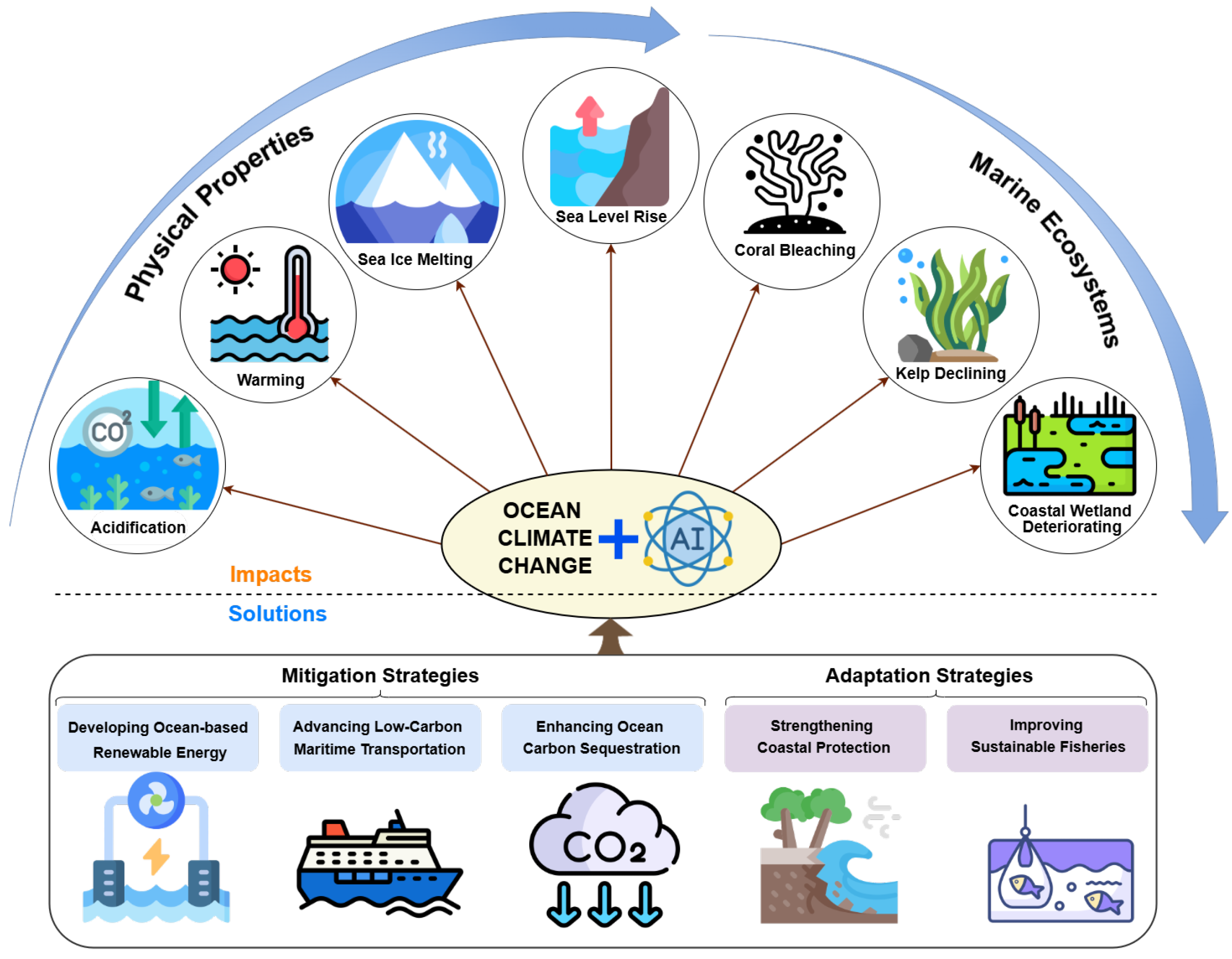 Impacts of Climate Change on Oceans and Ocean-Based Solutions: A ...