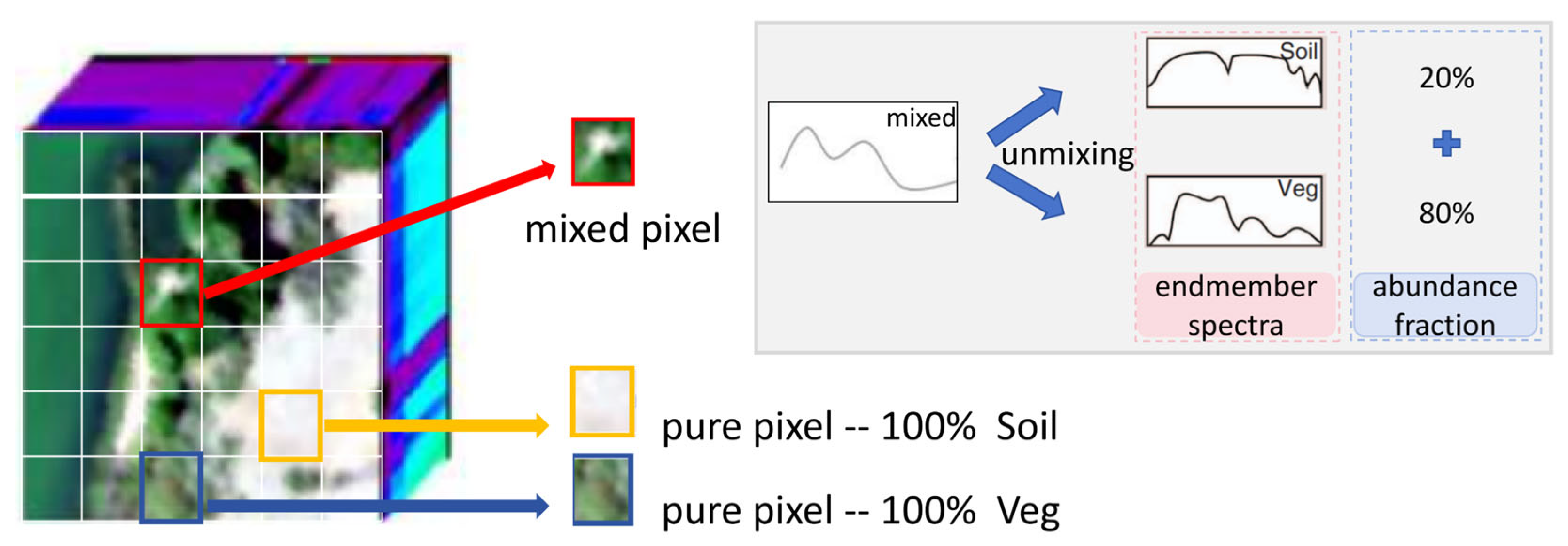 Conventional to Deep Learning Methods for Hyperspectral Unmixing: A Review | MDPI