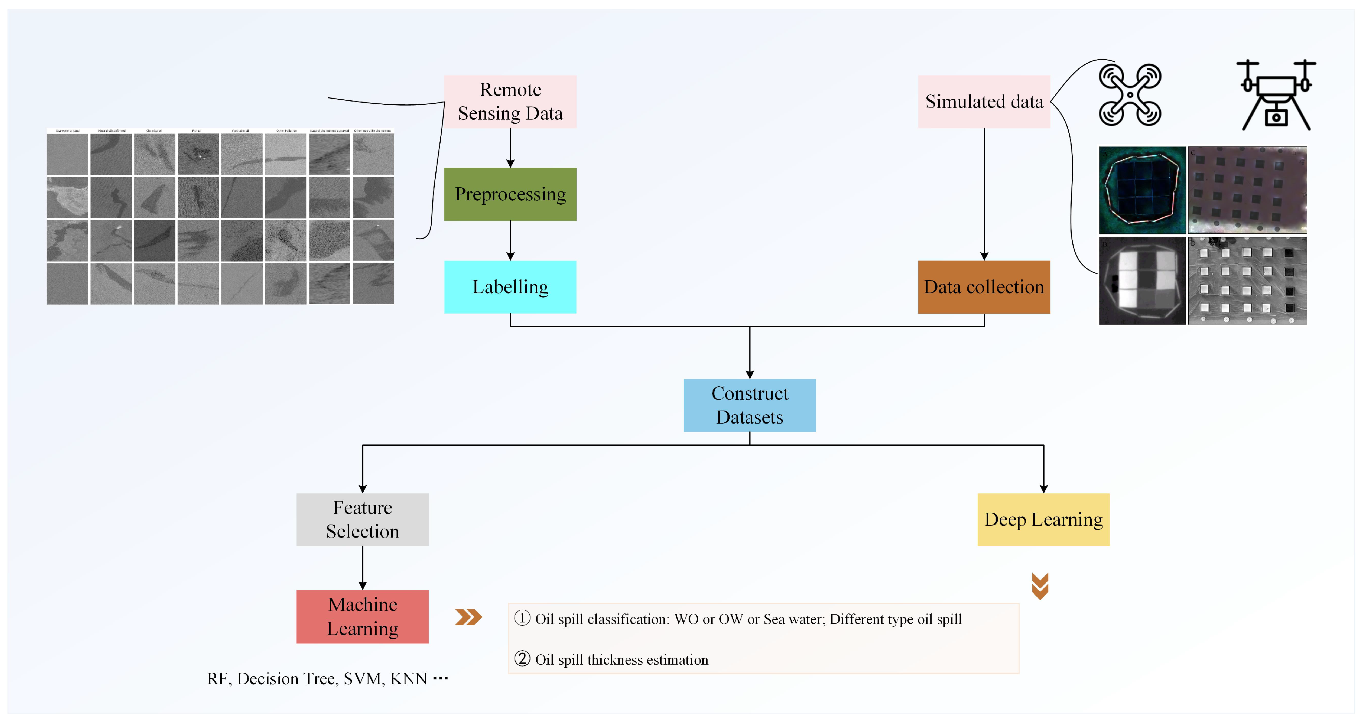 A Review of Artificial Intelligence and Remote Sensing for Marine Oil ...