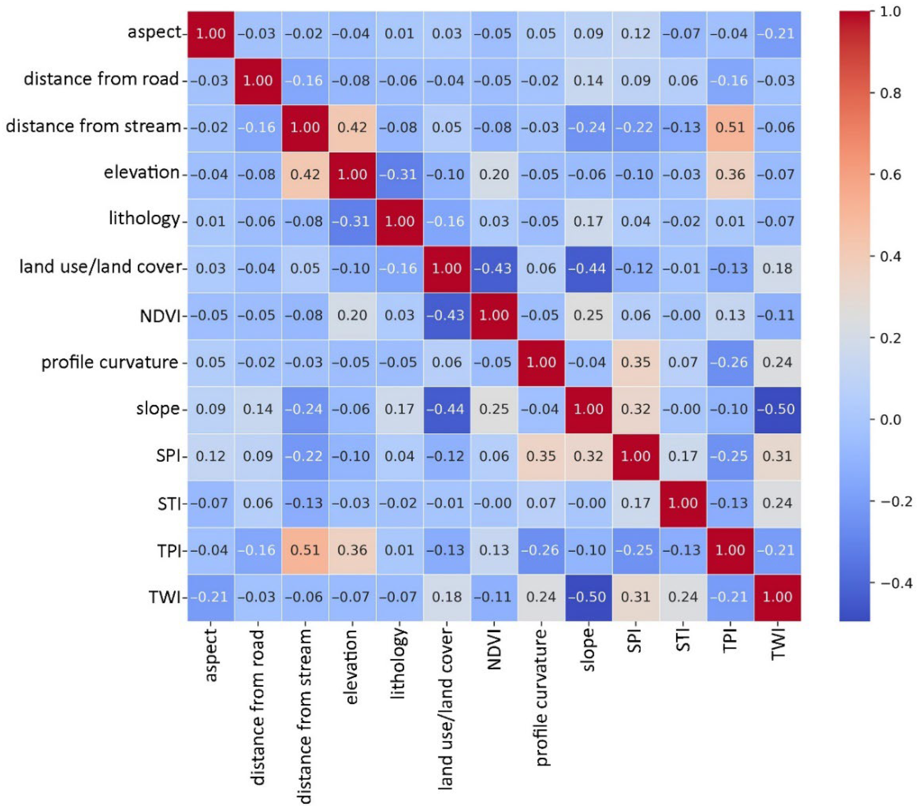 Advancing Soil Erosion Mapping in Active Agricultural Lands Using ...