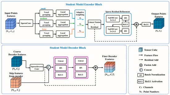 A Teacher–Student Point Cloud Segmentation Framework for Challenging ...