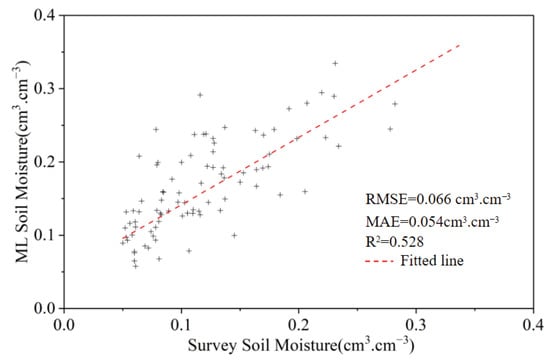 Machine Learning-Based Soil Moisture Inversion in Agro-Pastoral Areas ...