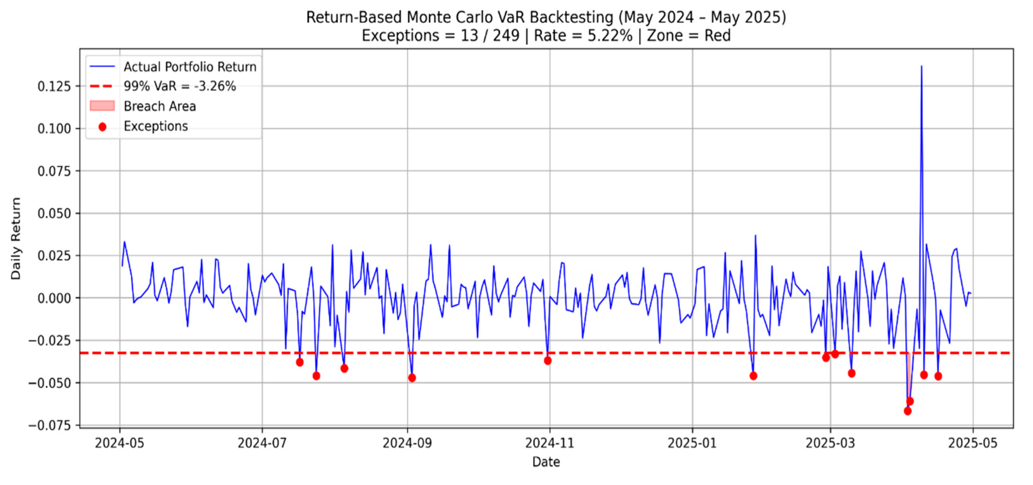 Monte Carlo-Based VaR Estimation and Backtesting Under Basel III | MDPI