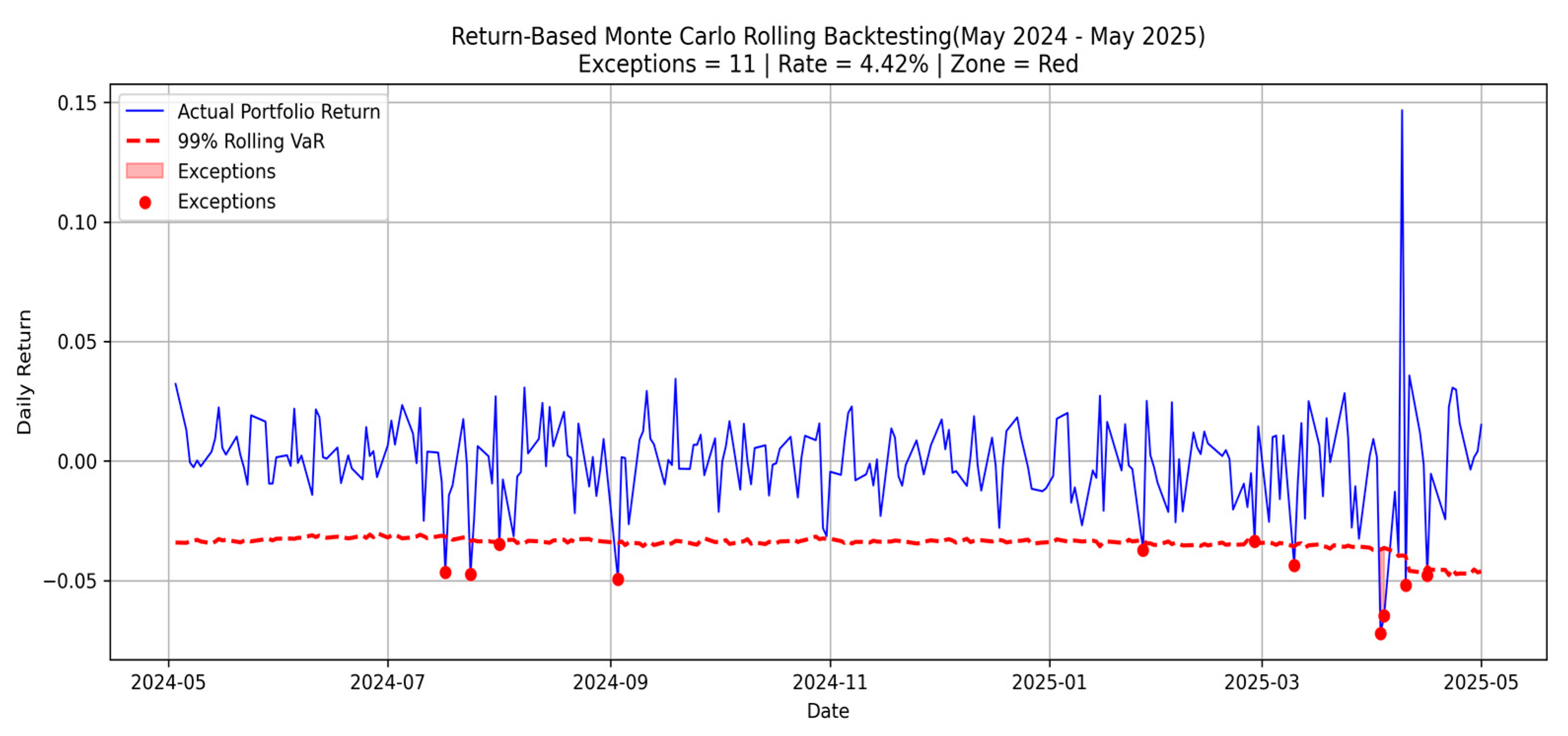 Monte Carlo-Based VaR Estimation and Backtesting Under Basel III | MDPI