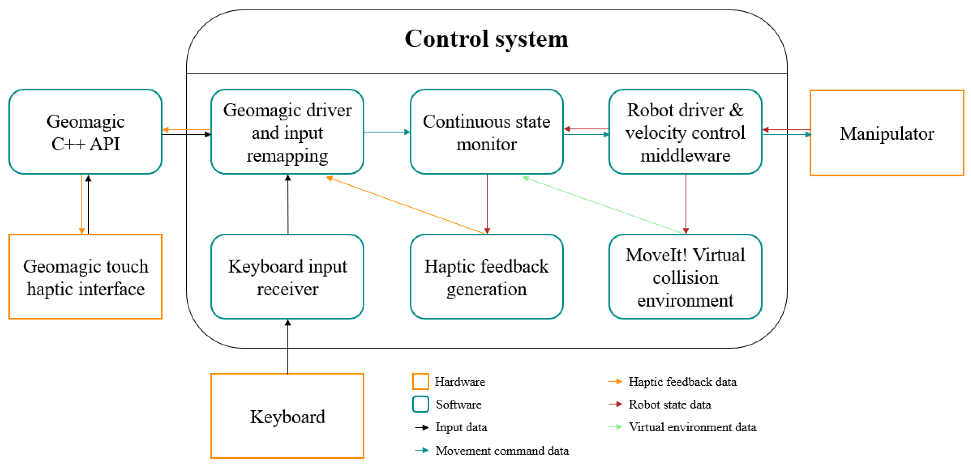 Design and Evaluation of an Intuitive Haptic Teleoperation Control ...