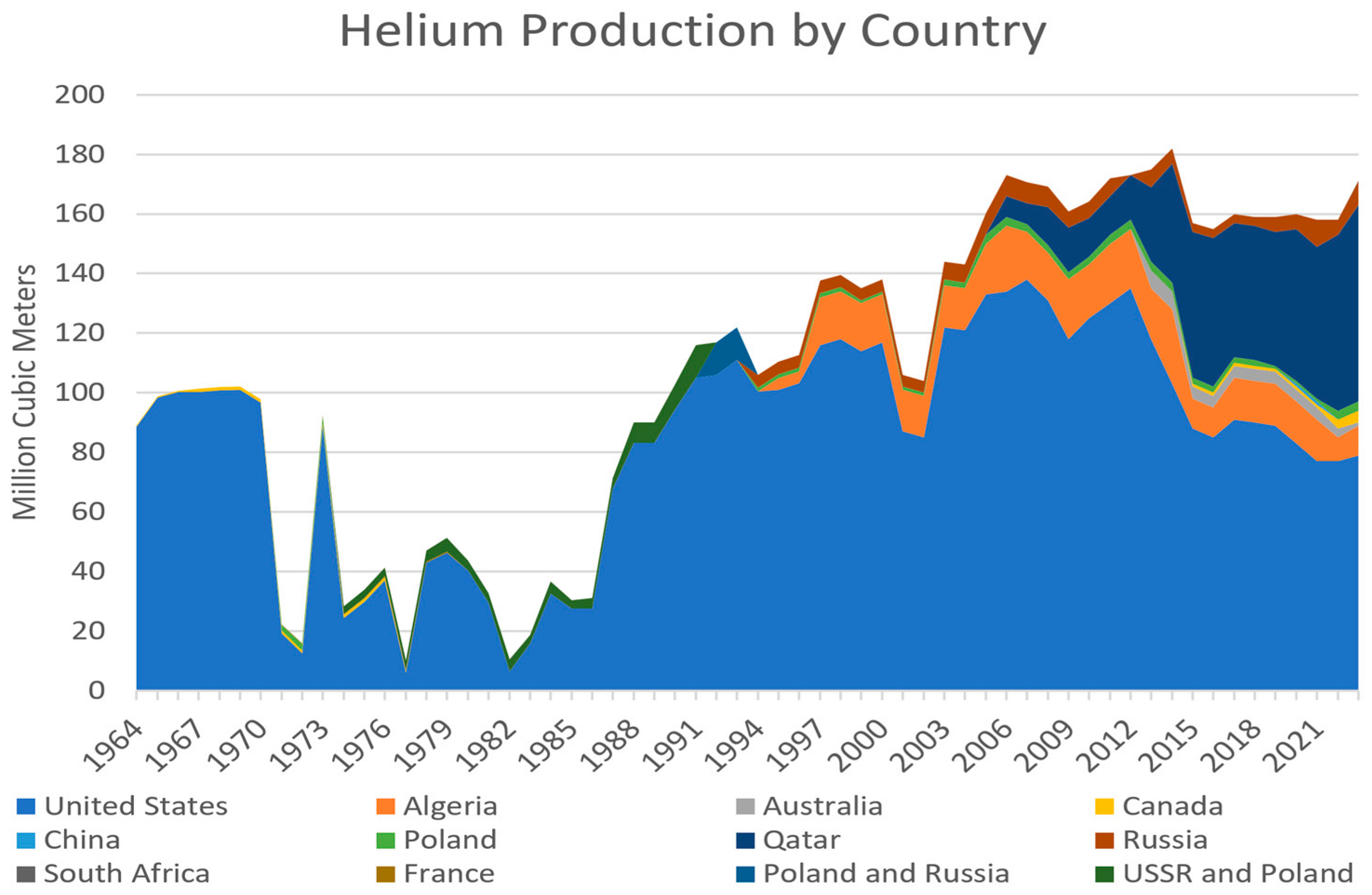A Review of the Sustainability of Helium: An Assessment of Its Past ...