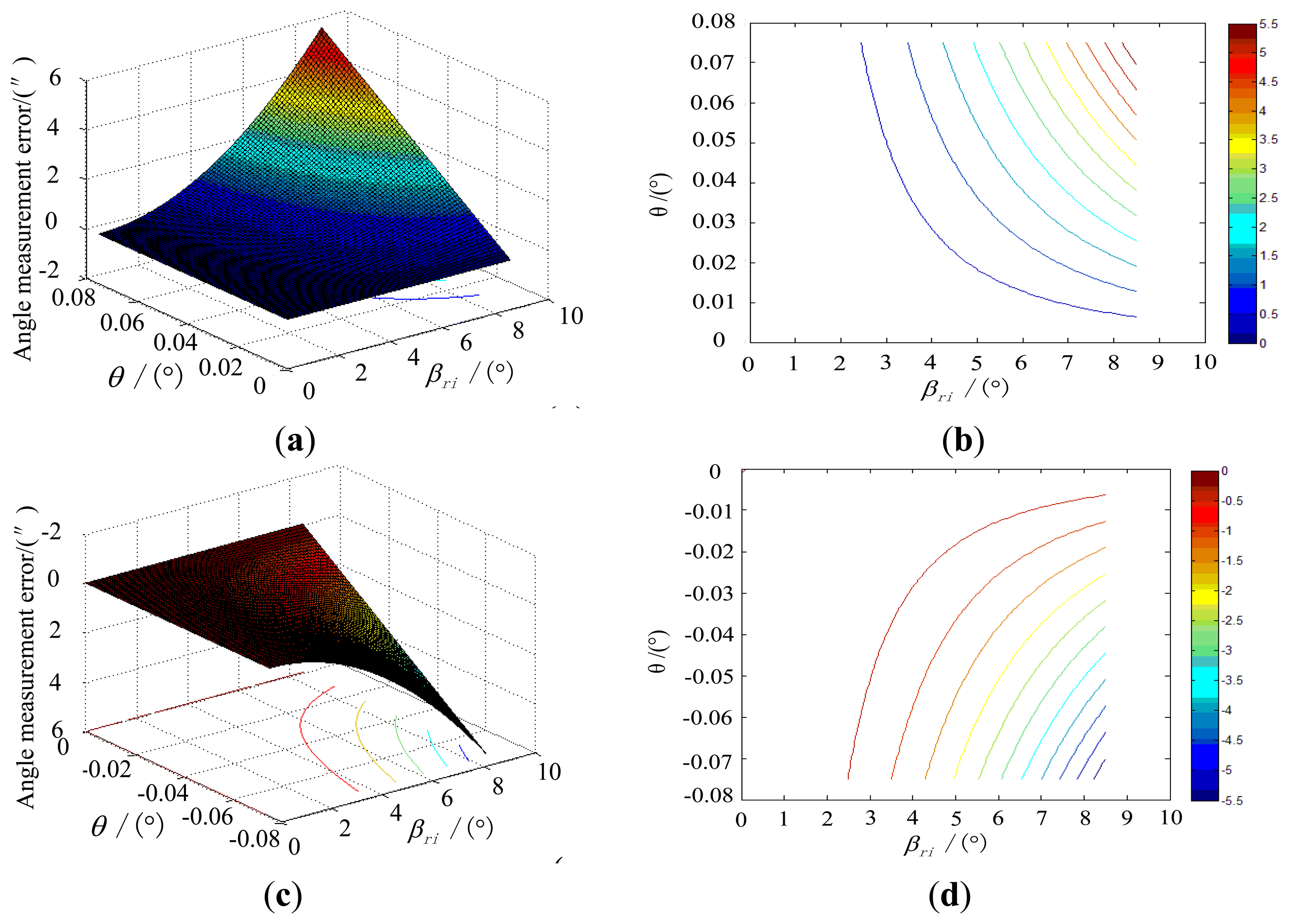 Optical System Error Analysis and Calibration Method of High-Accuracy ...