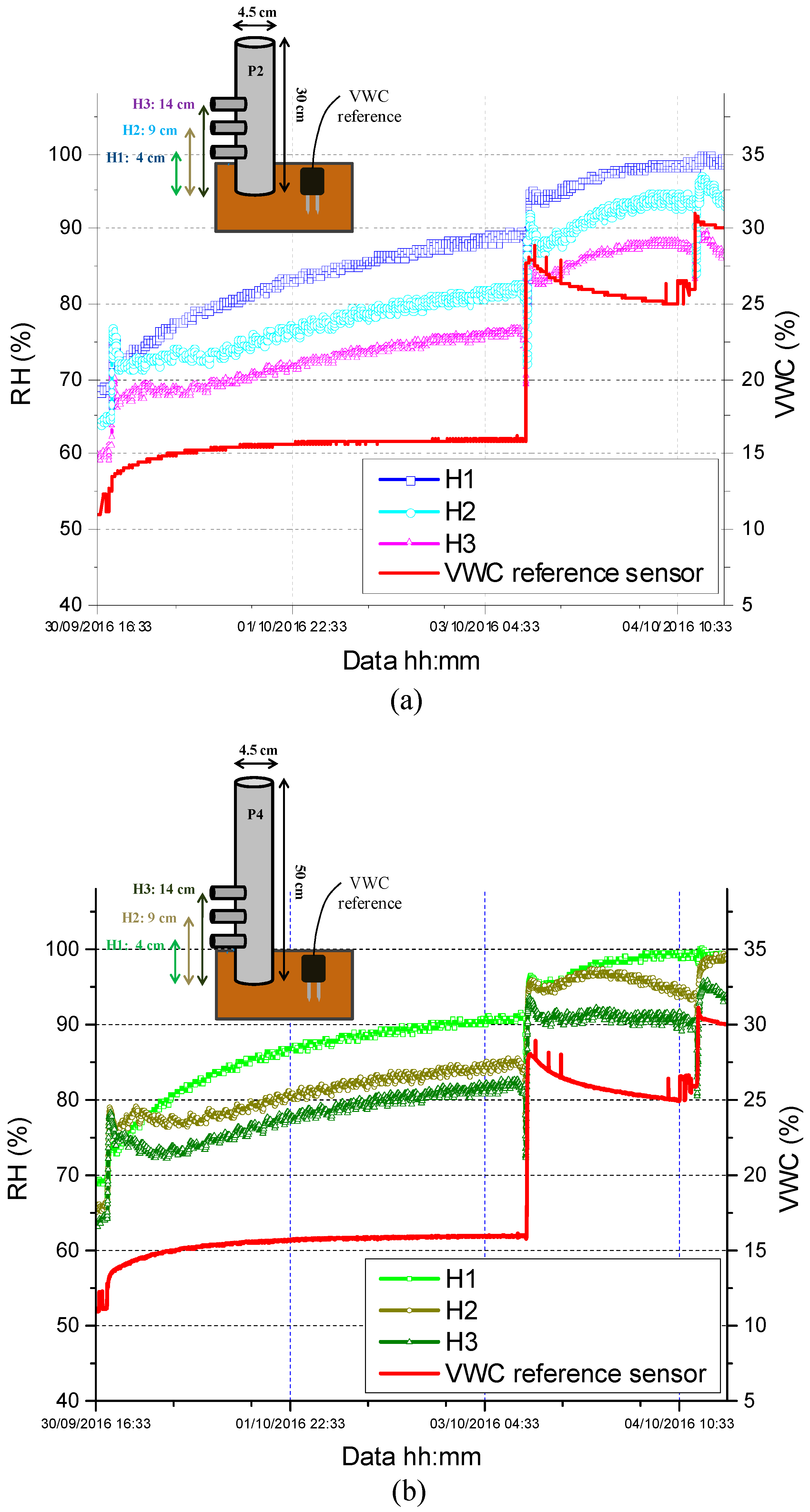 Fiber Optic Thermo-Hygrometers for Soil Moisture Monitoring | MDPI