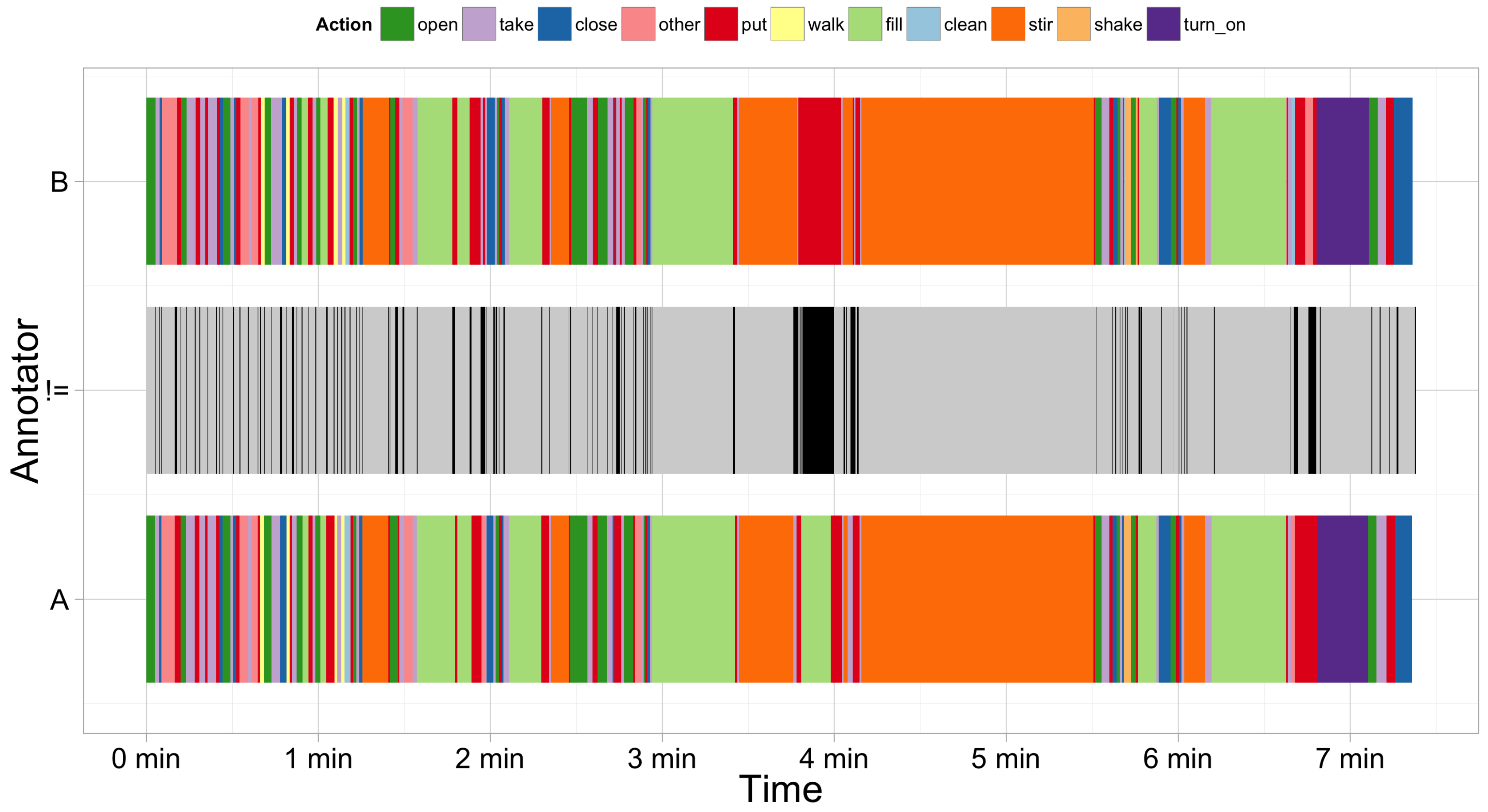 Creating and Exploring Semantic Annotation for Behaviour Analysis | MDPI