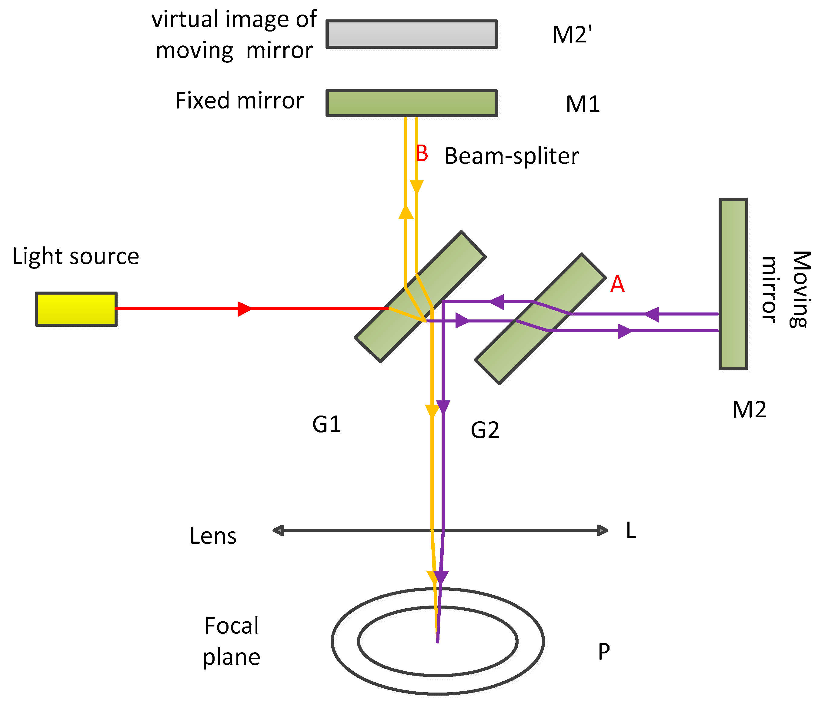 Intensity Simulation of a Fourier Transform Infrared Spectrometer | MDPI