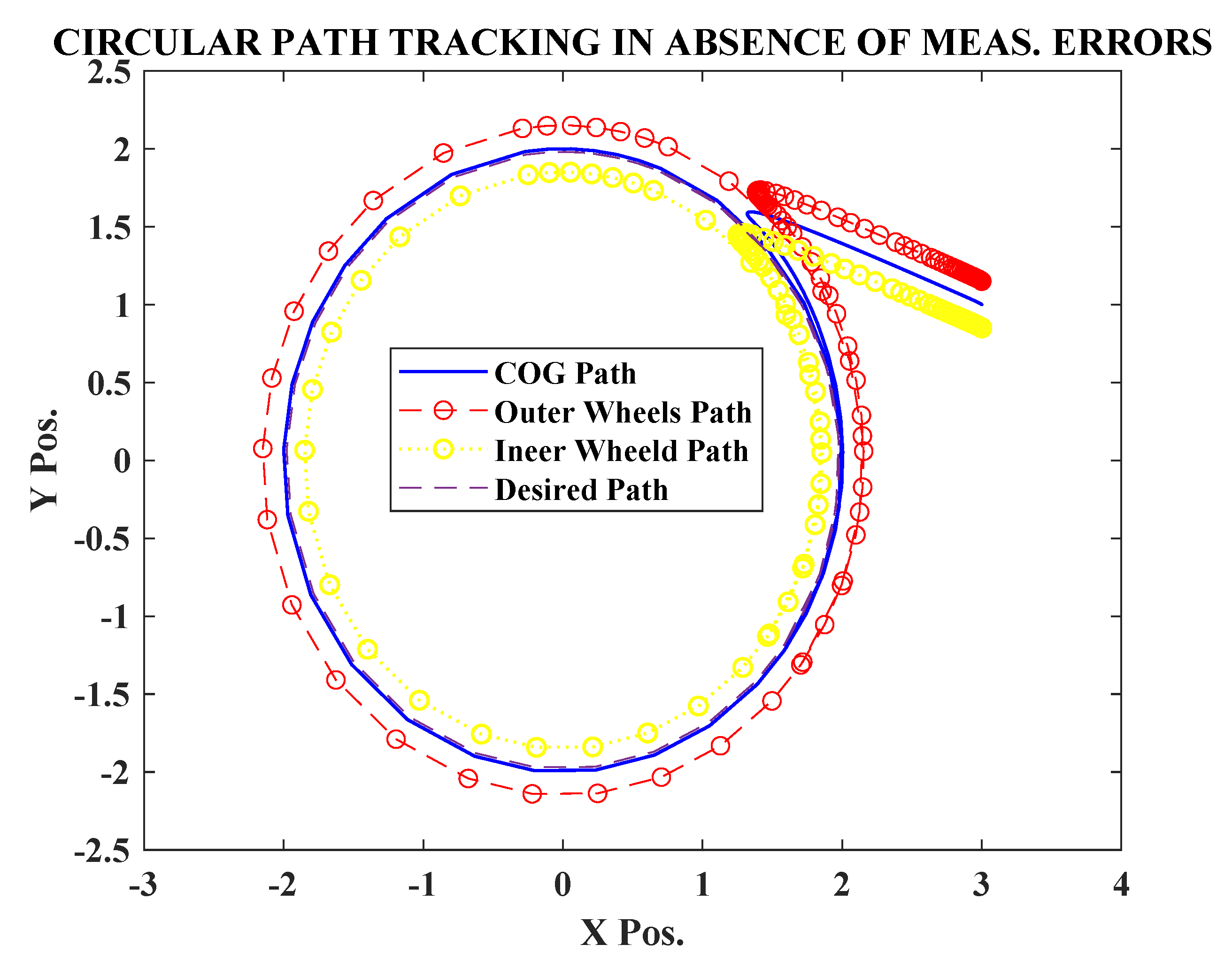 A Path Tracking Strategy for Car Like Robots with Sensor Unpredictability and Measurement Errors ...