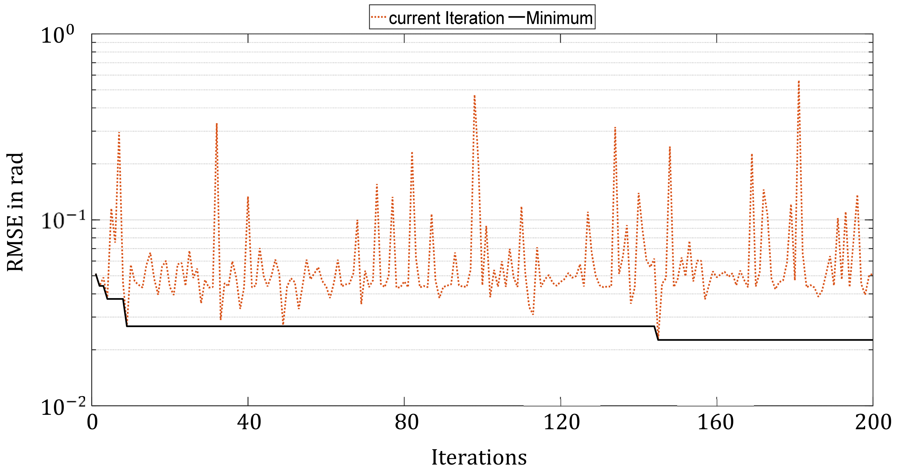 Hyperparameter Optimization Techniques for Designing Software Sensors Based on Artificial Neural ...