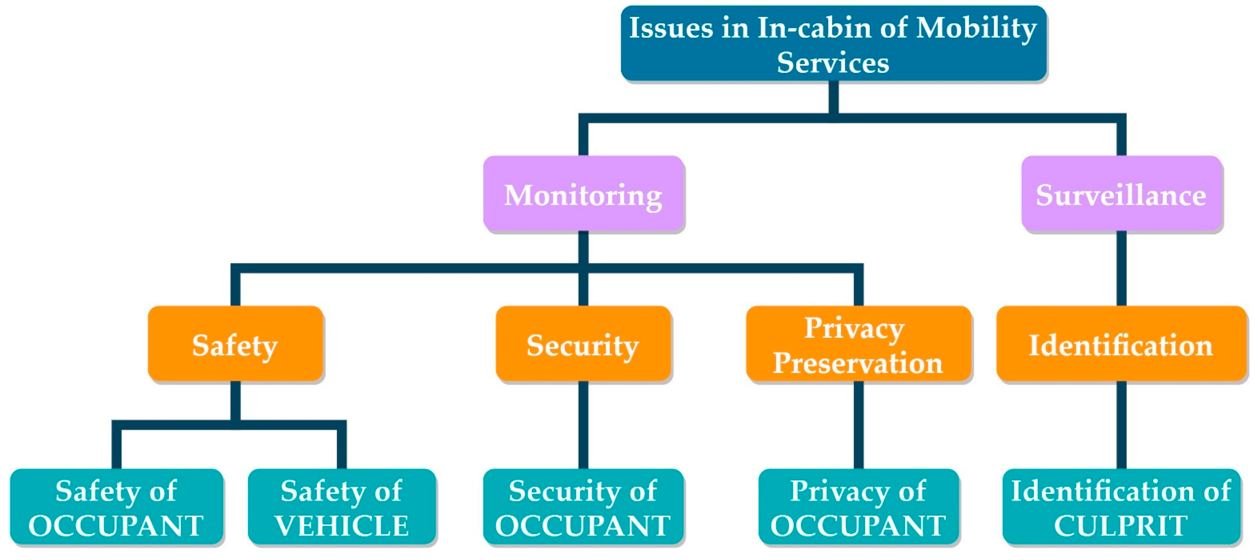 In-Cabin Monitoring System for Autonomous Vehicles | MDPI