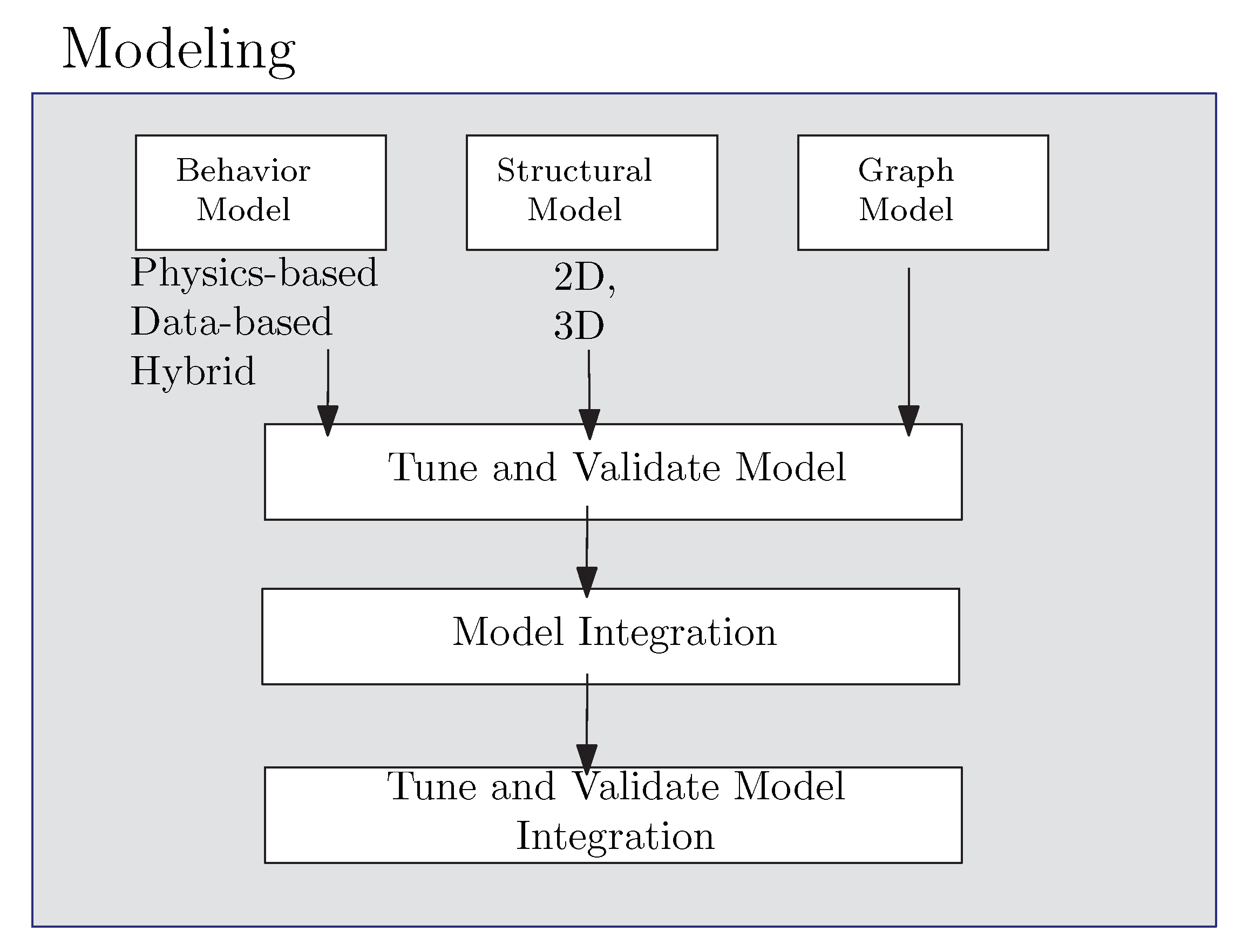 Design, Modeling and Implementation of Digital Twins | MDPI