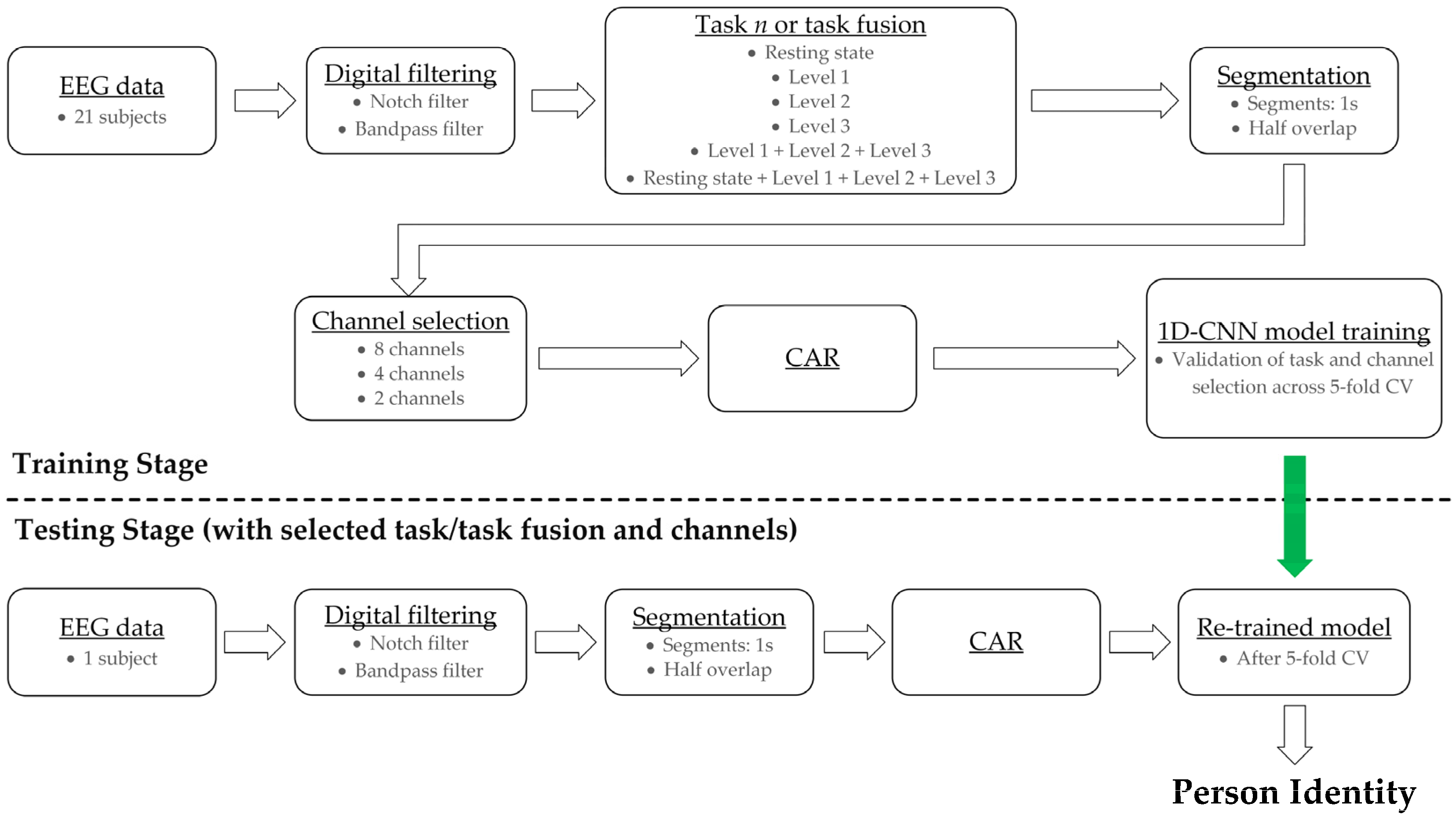 EEG-Based Person Identification during Escalating Cognitive Load | MDPI