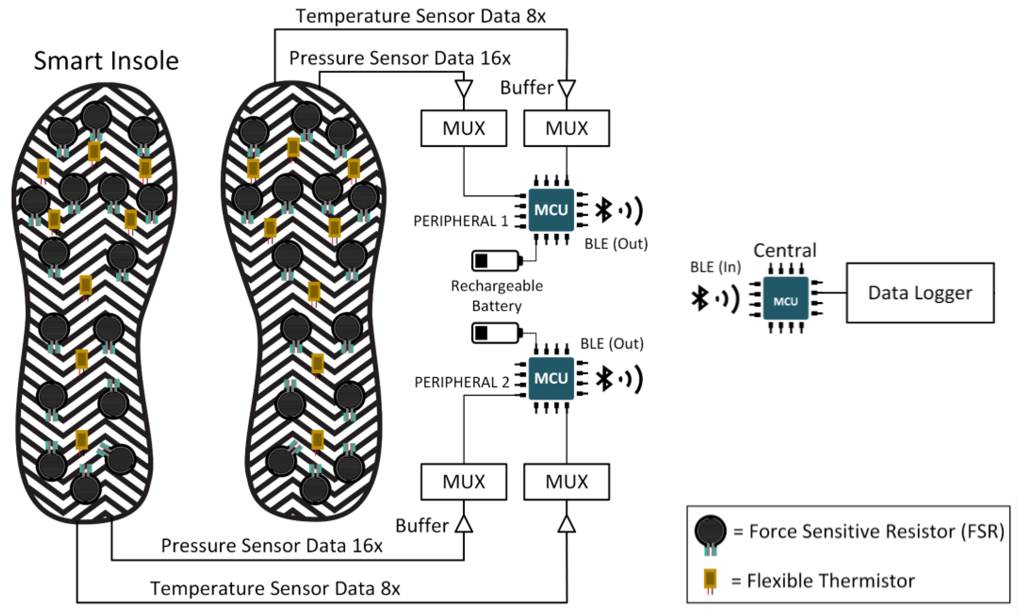 Design and Implementation of a Smart Insole System to Measure Plantar ...