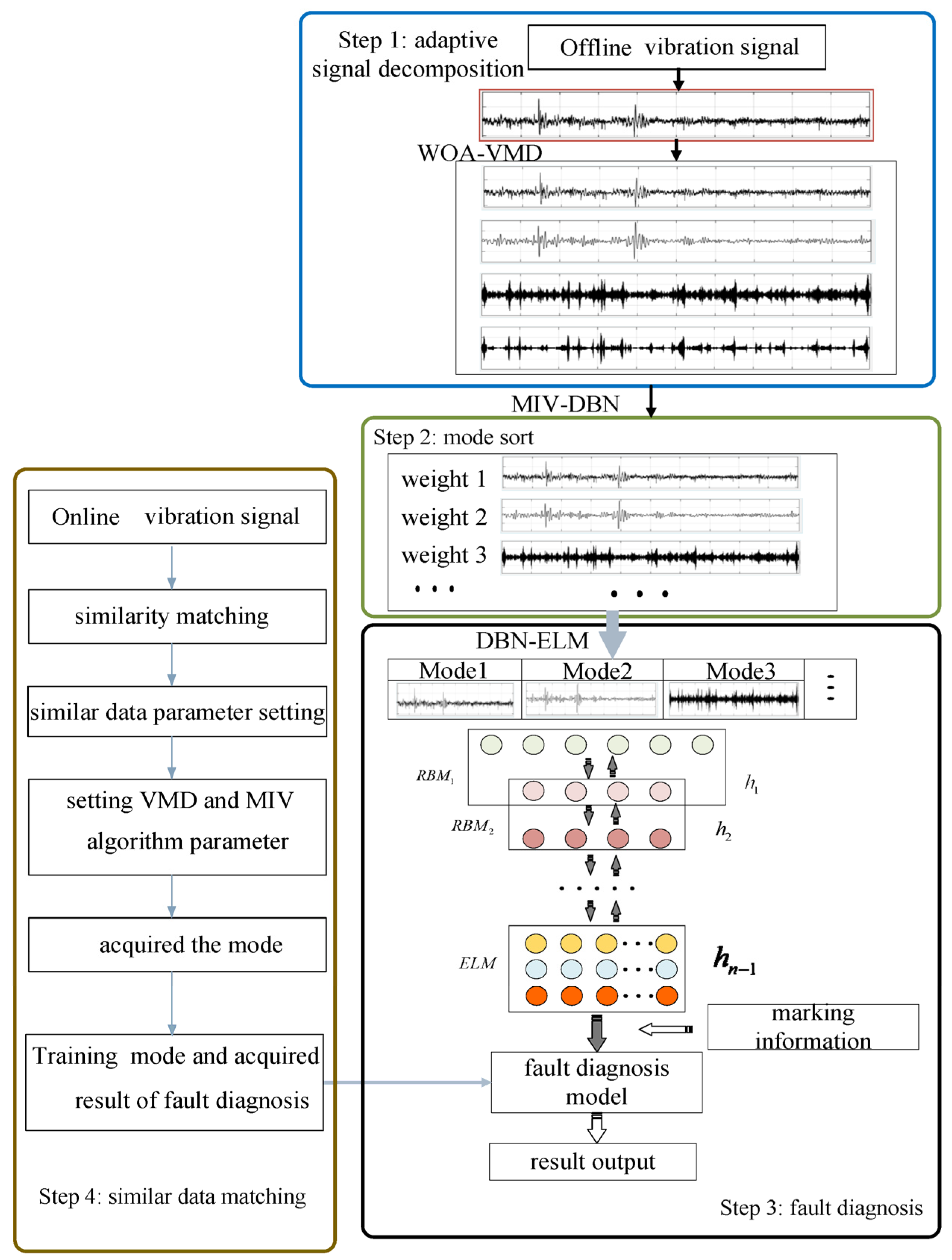 An AVMD-DBN-ELM Model for Bearing Fault Diagnosis | MDPI