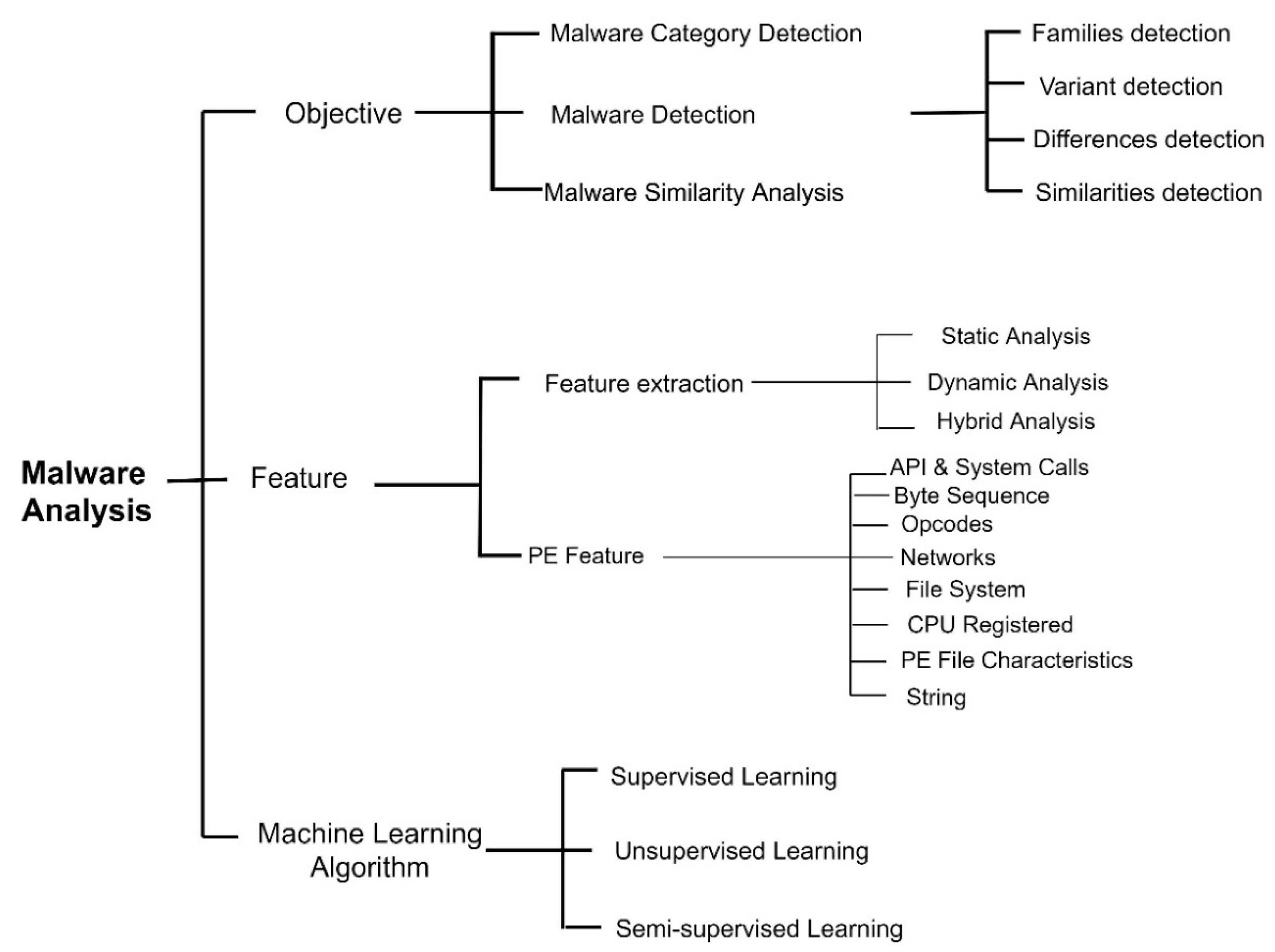 Evaluation of Machine Learning Algorithms for Malware Detection | MDPI