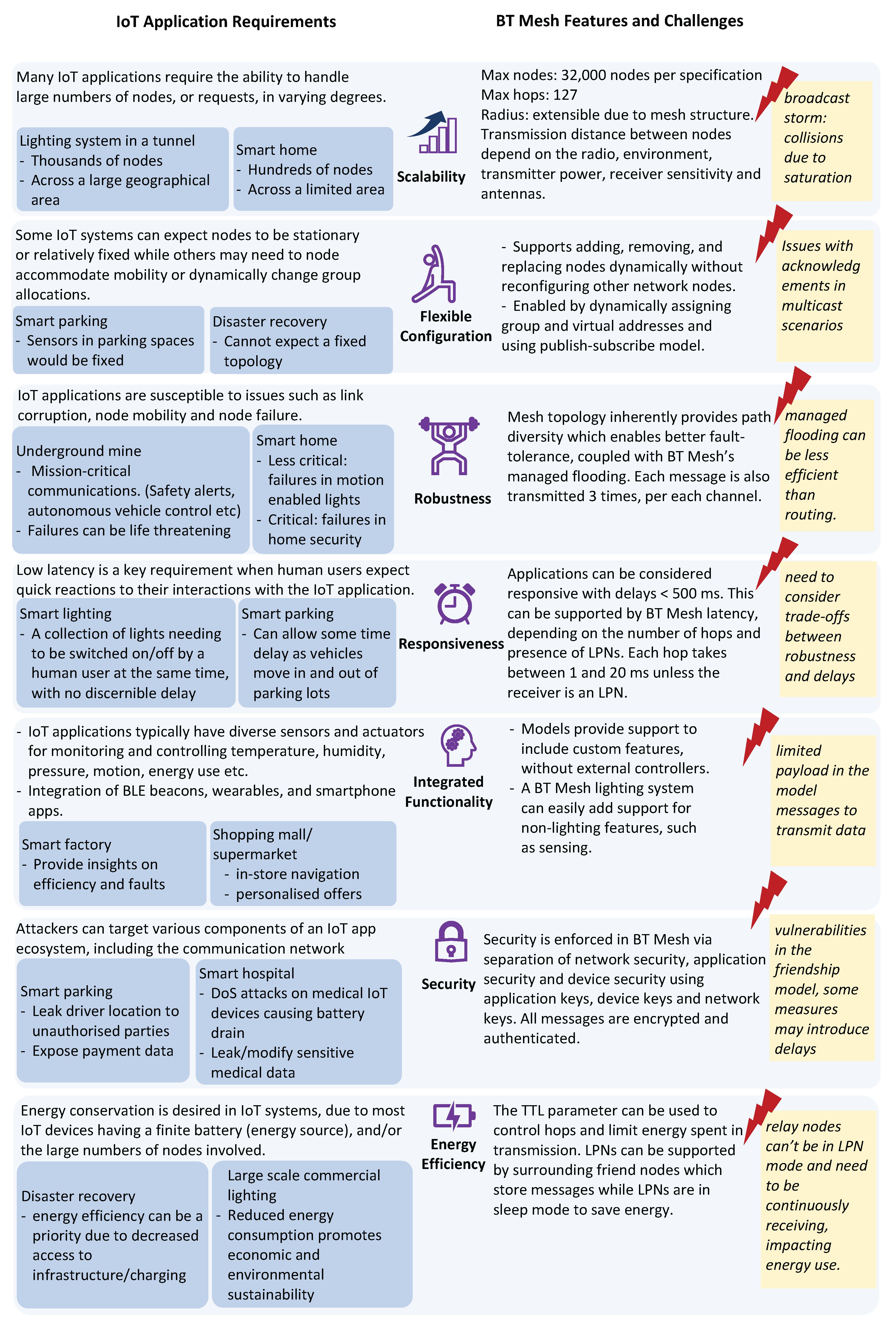 Bluetooth Low Energy Mesh: Applications, Considerations and Current ...